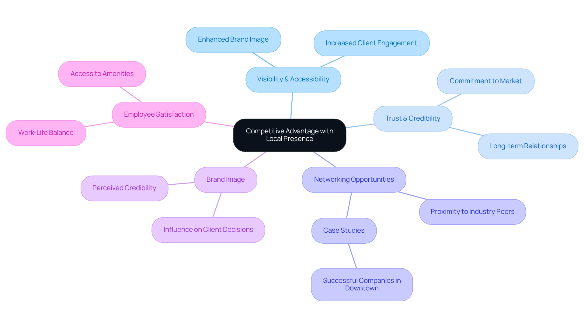 The center shows the main idea, and each branch represents a different advantage of having a local office. Follow the branches to explore how each advantage contributes to overall success.