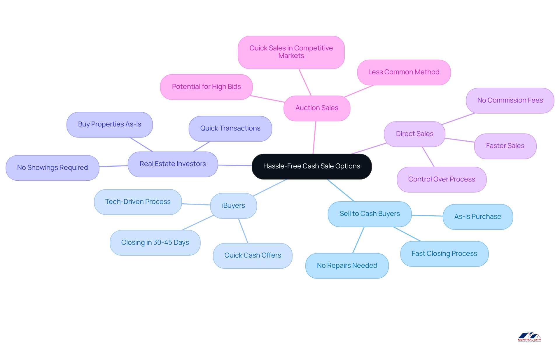At the center is the main theme of hassle-free selling. Each branch represents a different cash sale option, and the sub-branches provide specific details about each method. This way, you can see all your options at a glance!