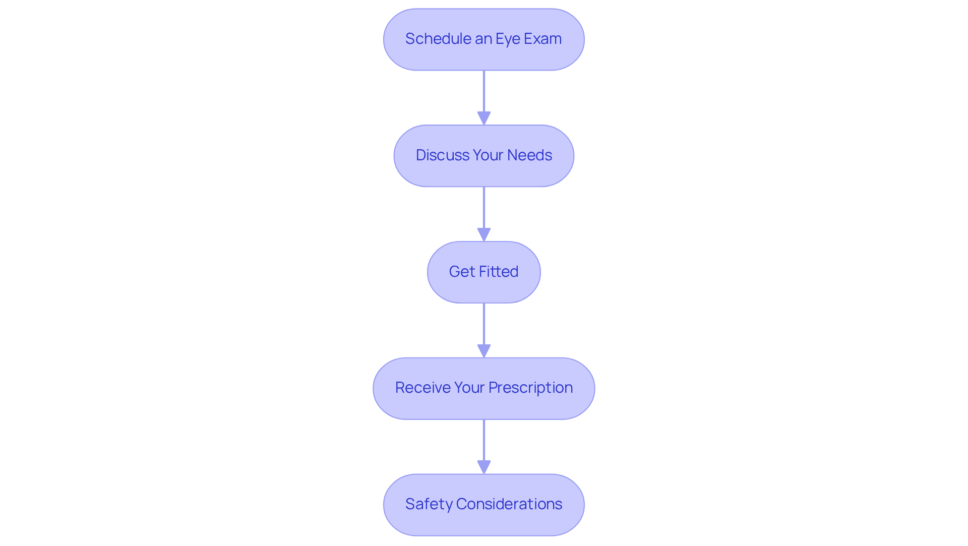 Each box shows a step in the process of getting a prescription for colored contacts. Follow the arrows to see the order in which you should take action — it's important to complete each step to ensure safety and proper eye health.