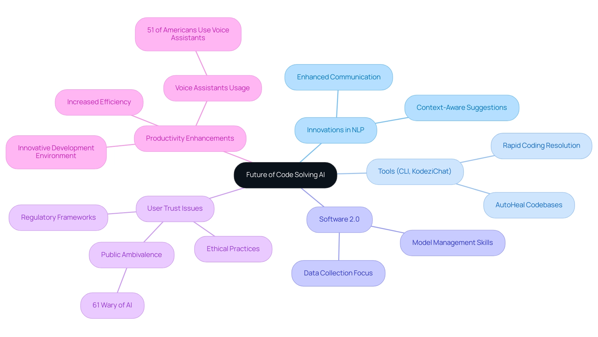 Each branch represents a major theme or innovation in code-solving AI, with distinct colors indicating different categories of advancements.