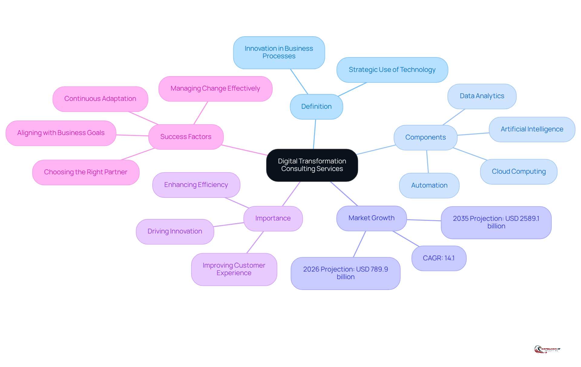 This mindmap starts with the main topic in the center and branches out to show related ideas. Each branch represents a key aspect of digital transformation consulting, helping you see how they connect and contribute to the overall understanding of the subject. This mindmap starts with the main topic in the center and branches out to show related ideas. Each branch represents a key aspect of digital transformation consulting, helping you see how they connect and contribute to the overall understanding of the subject.