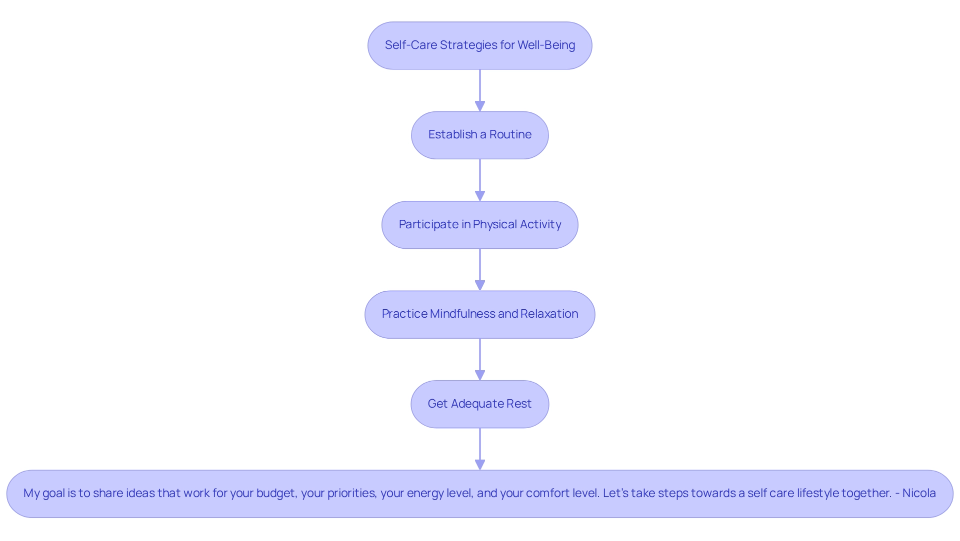 Each box represents a strategy to improve mental health. Follow the arrows to see how adopting these practices can support your recovery journey.