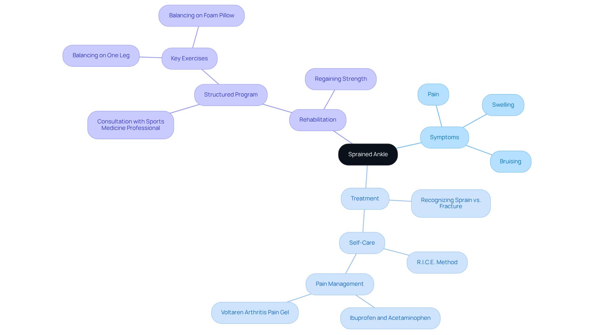 This mindmap starts with the main topic of a sprained ankle at the center. From there, you can explore symptoms, treatment options, and rehabilitation strategies. Each branch leads to more specific details, helping you understand the injury and how to manage it effectively.