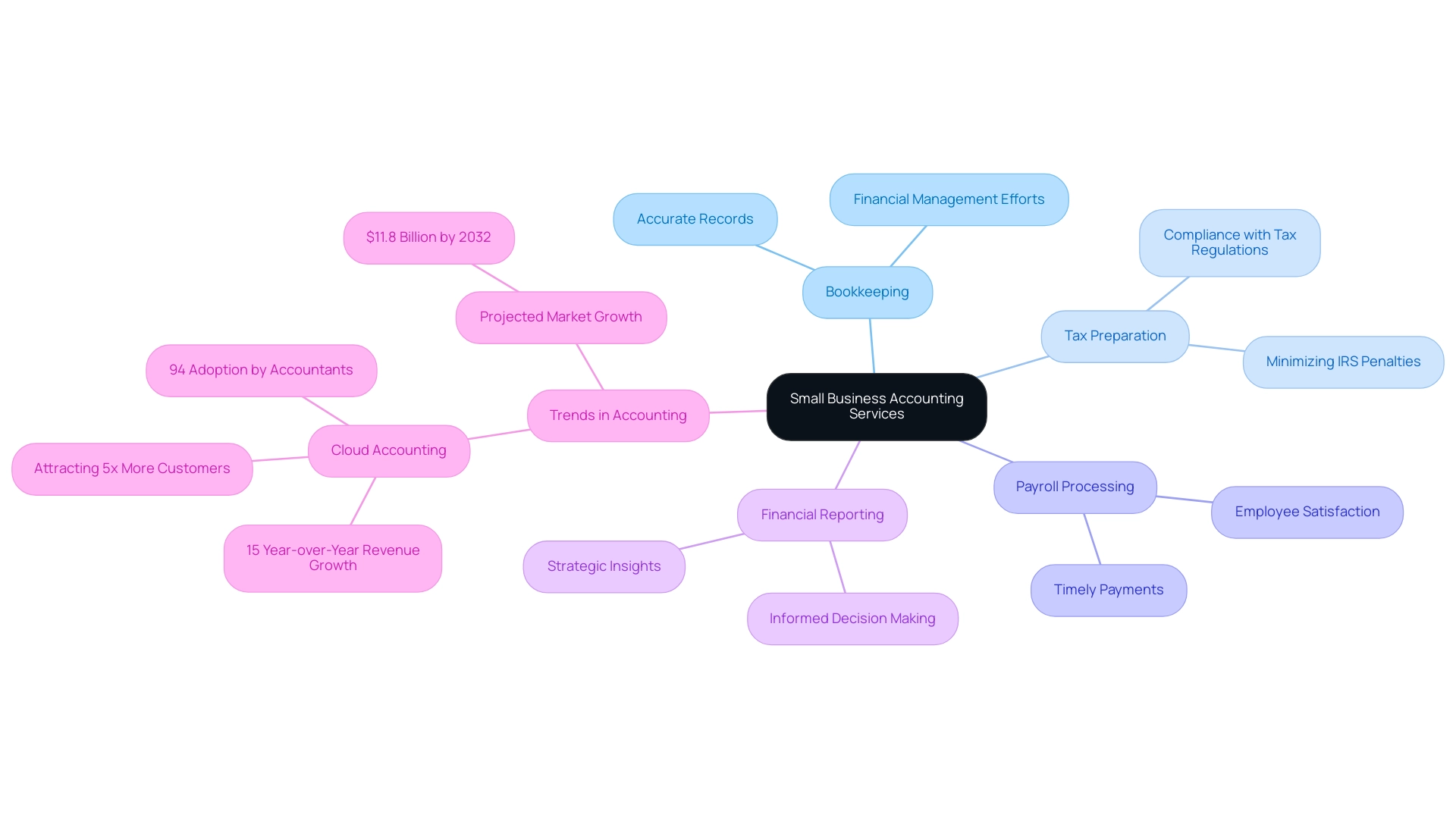 The central node represents small business accounting services, with branches indicating specific service categories and trends in the accounting industry.