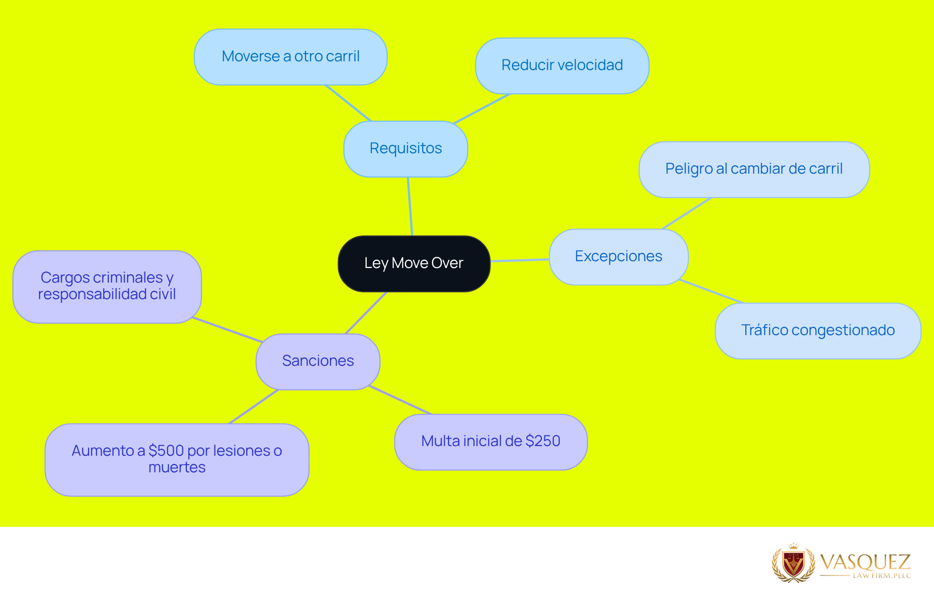 El nodo central representa la ley, y las ramas muestran los requisitos, excepciones y sanciones. Cada color ayuda a distinguir entre las diferentes secciones, facilitando la comprensión de cómo se relacionan entre sí.