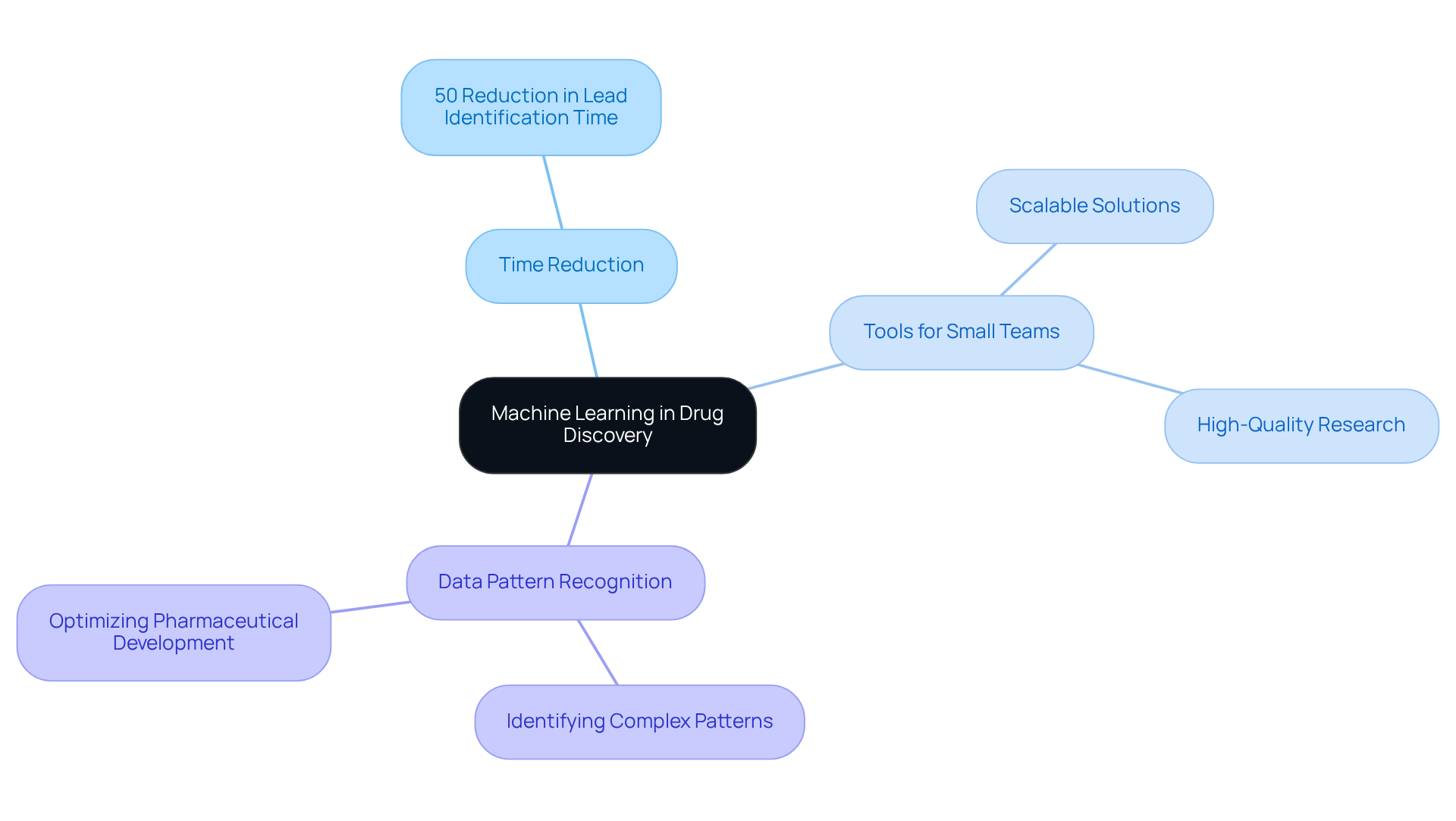 The central node represents the main topic, while the branches show different aspects of how machine learning enhances drug discovery. Each branch highlights a specific benefit or feature, making it easy to understand the overall impact.