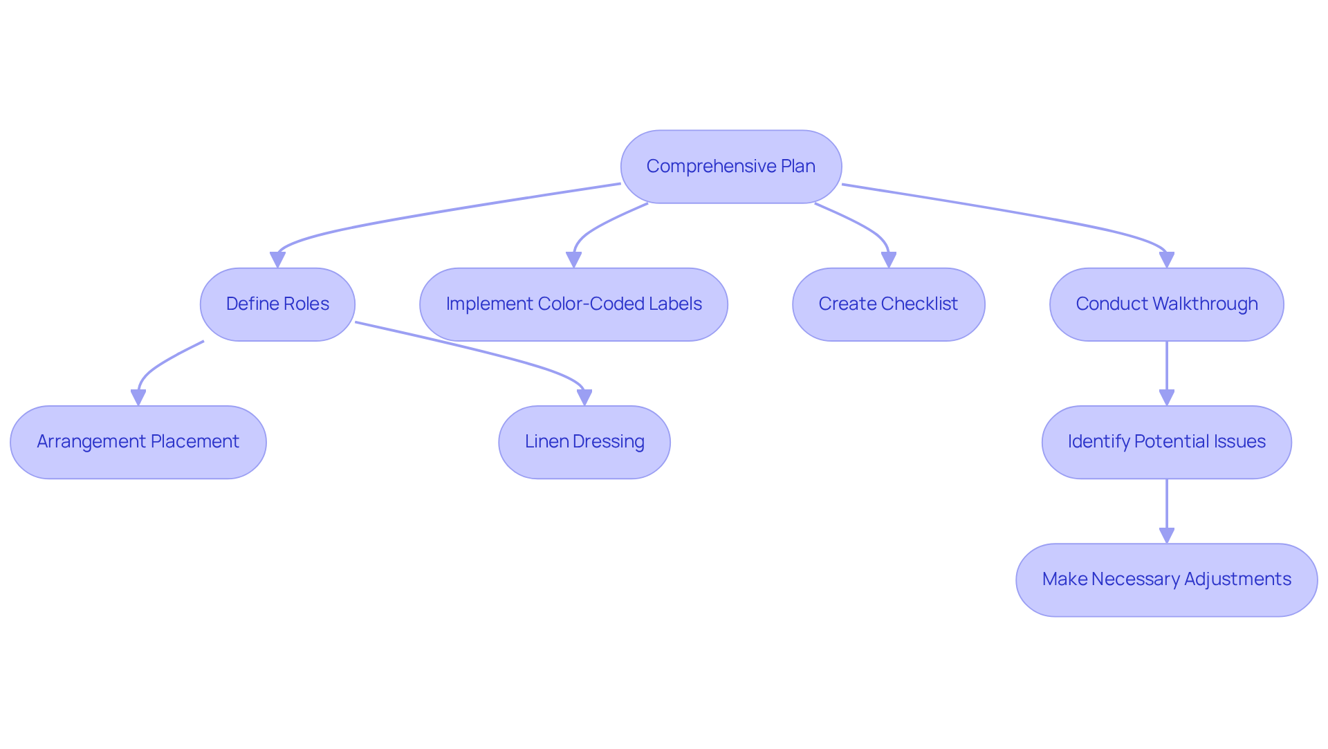 Follow the arrows to see each step in the setup process. Each box represents a key action, and the flow shows how they connect to create an efficient setup.
