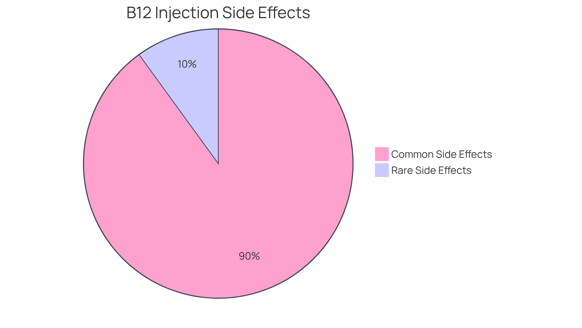 This chart shows the side effects of B12 injections. The larger slice represents the common, mild side effects that most people experience, while the smaller slice highlights the rare but serious reactions. This helps you see that while side effects can occur, they are mostly mild and temporary.