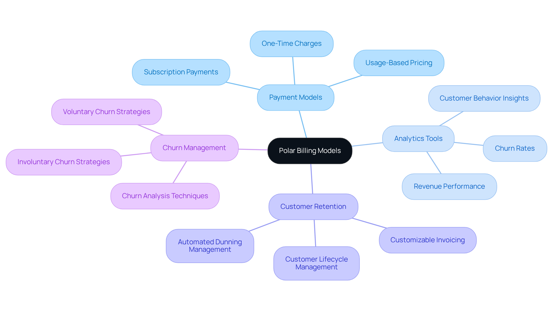 Start at the center with Polar's billing capabilities, then explore each branch to see the different features and how they contribute to effective billing and customer retention.