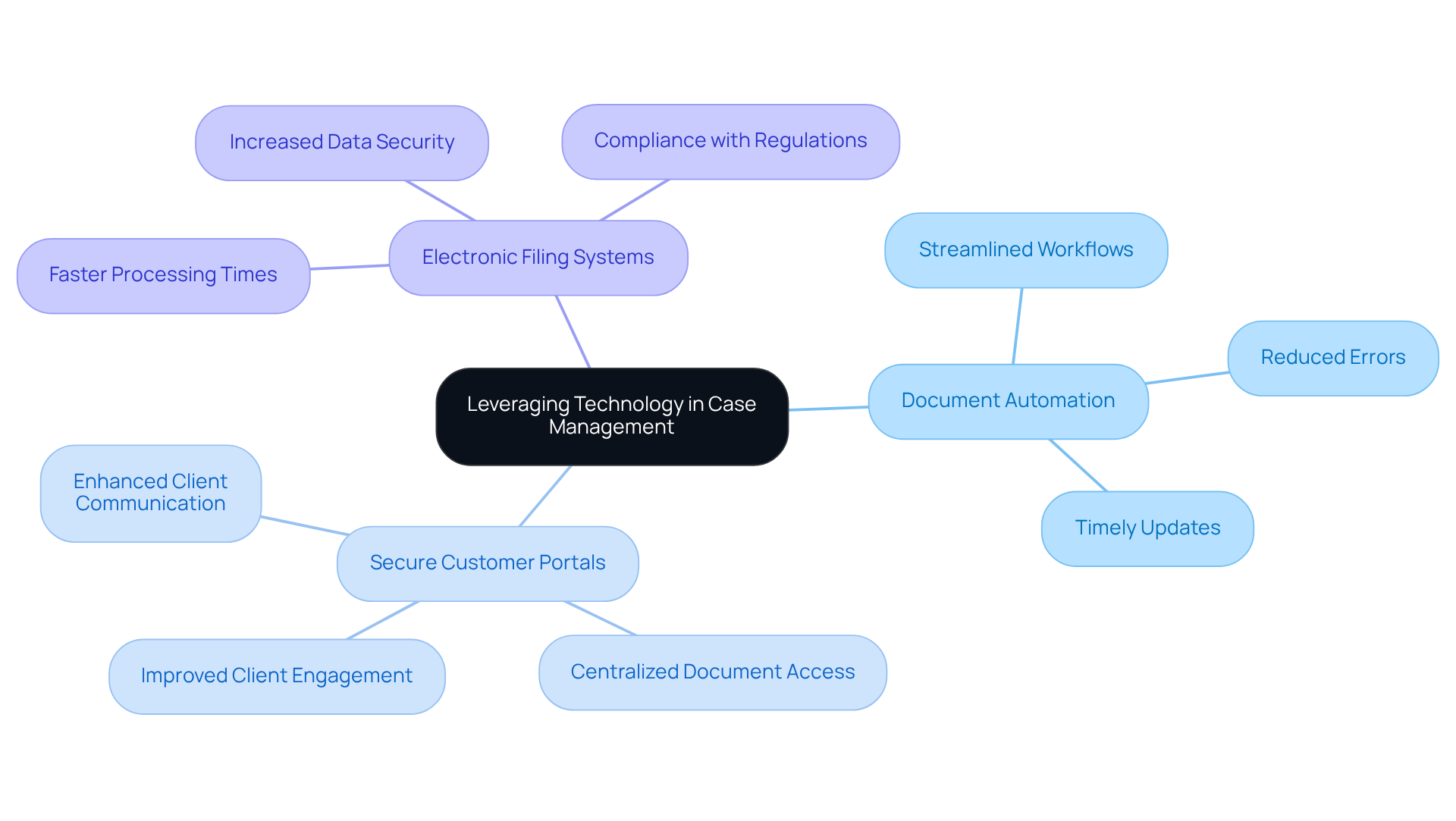 The central node represents the main theme, while the branches show different technologies and their benefits. Follow the branches to see how each tool contributes to making the immigration process smoother and more efficient. The central node represents the main theme, while the branches show different technologies and their benefits. Follow the branches to see how each tool contributes to making the immigration process smoother and more efficient.