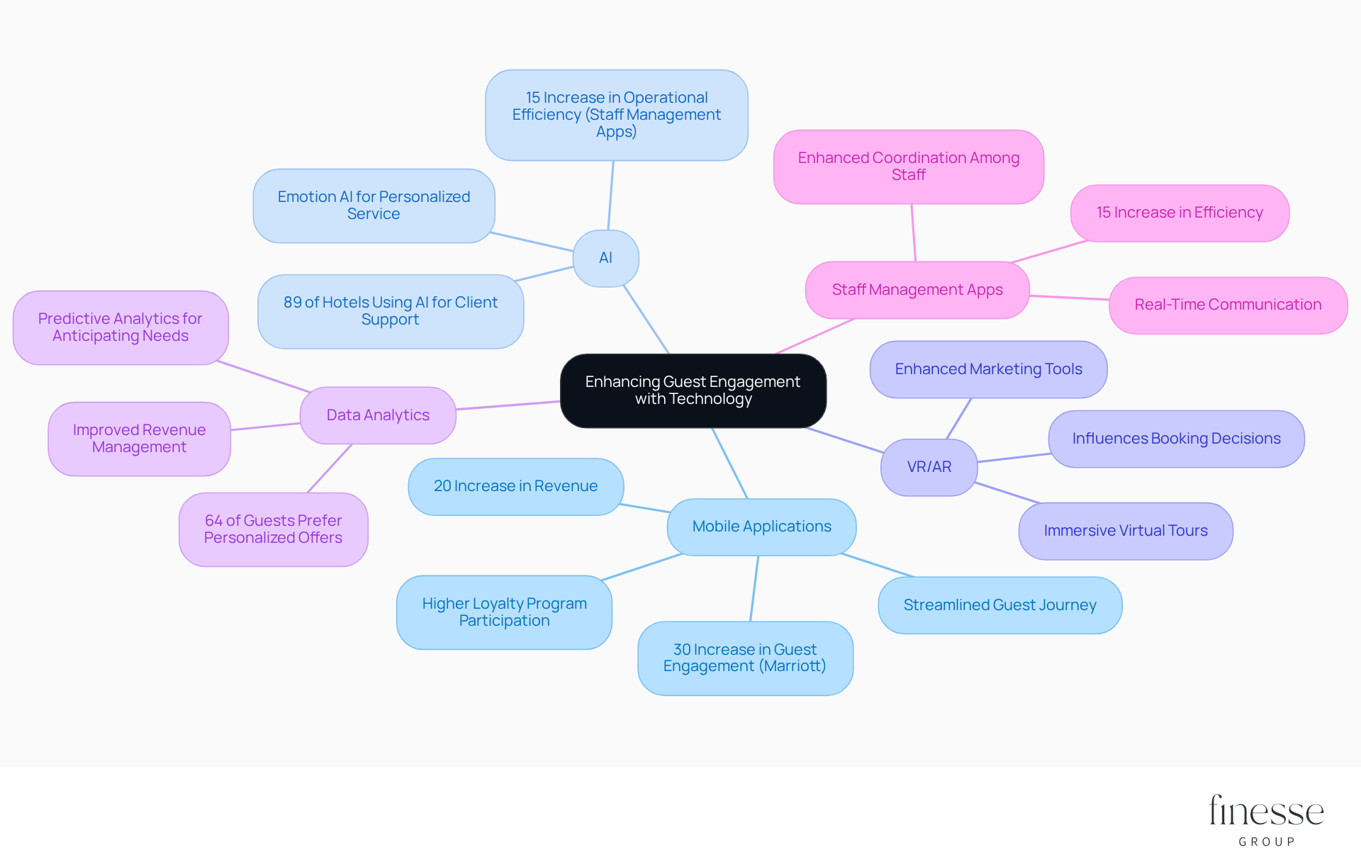 The center represents the main theme, while branches show different technologies. Each sub-branch highlights specific benefits or outcomes related to that technology, making it easy to see how they contribute to better visitor experiences.