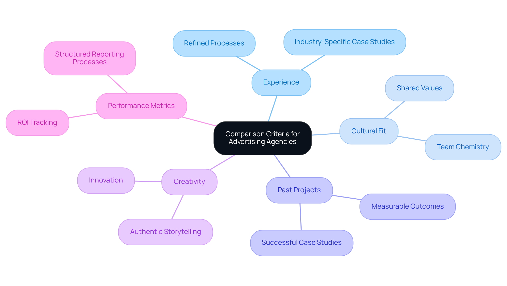 Start at the center with the main topic, then follow the branches to explore each criterion for choosing an advertising agency. Each branch represents a key area to consider, with further details branching out to provide deeper insights. Start at the center with the main topic, then follow the branches to explore each criterion for choosing an advertising agency. Each branch represents a key area to consider, with further details branching out to provide deeper insights.