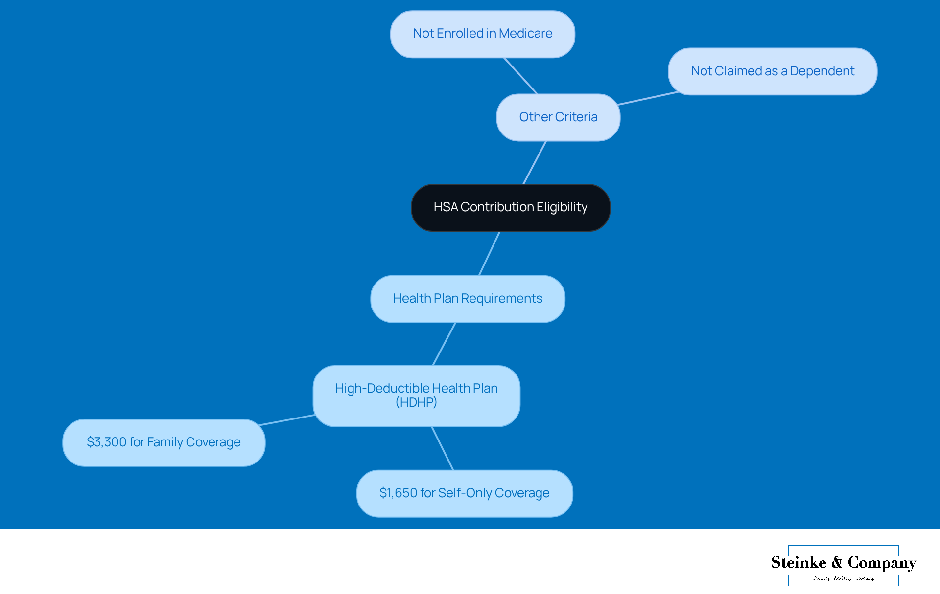 The central node shows the main topic of HSA eligibility, with branches detailing specific requirements. Each branch helps you understand what you need to qualify for HSA contributions. The central node shows the main topic of HSA eligibility, with branches detailing specific requirements. Each branch helps you understand what you need to qualify for HSA contributions.