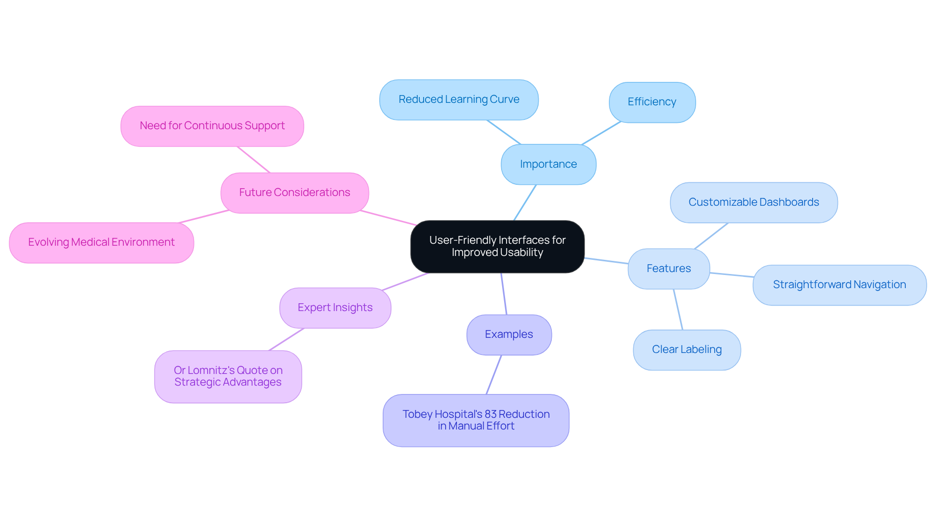 This mindmap illustrates how user-friendly interfaces improve usability in medical inventory management. Start at the center with the main idea, then explore the branches to see the importance, features, real-world examples, expert opinions, and future trends. Each branch helps you understand how these elements work together to enhance operational efficiency and patient care.