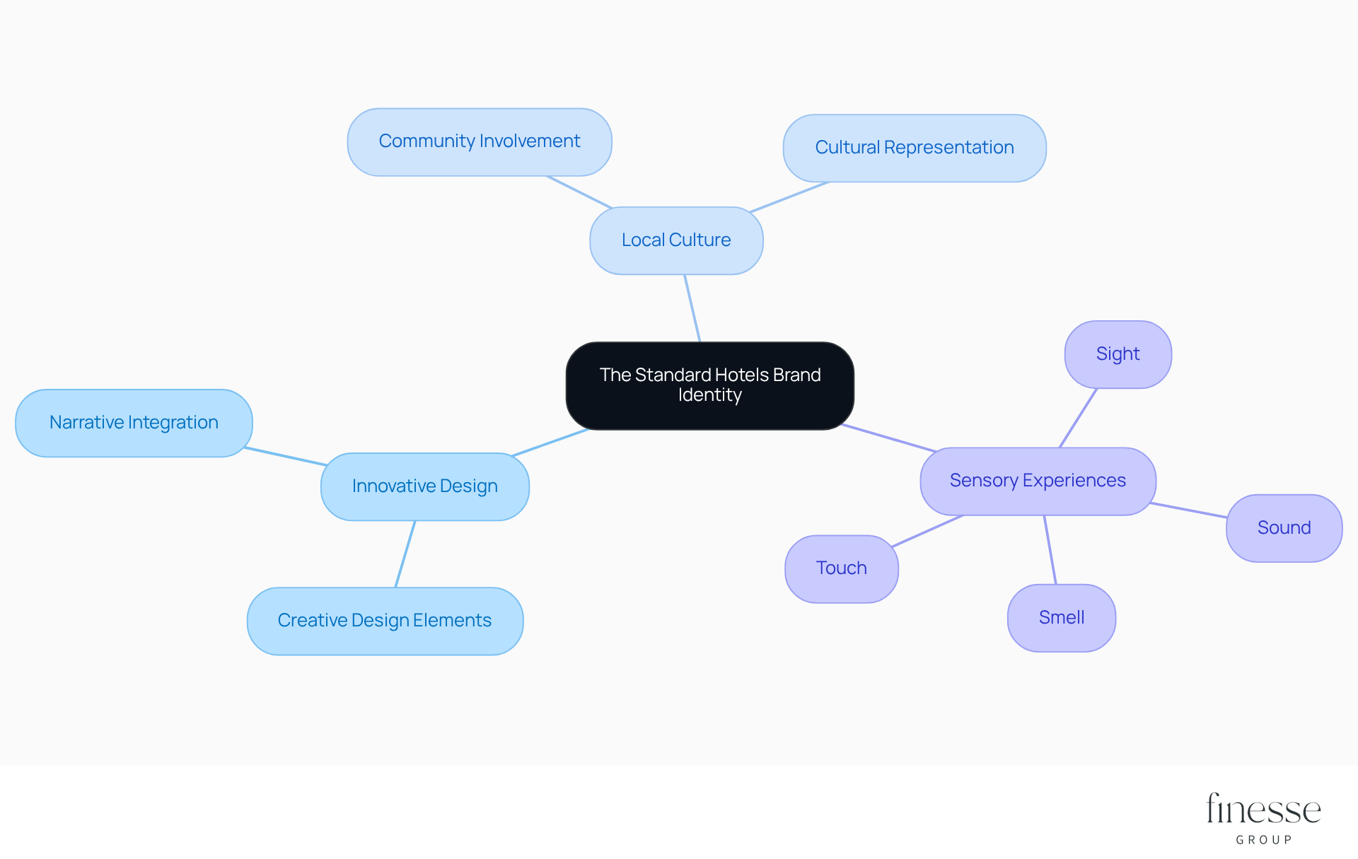 Each branch represents a key aspect of the hotel's identity. Follow the branches to see how design, culture, and sensory experiences come together to create a memorable brand narrative.