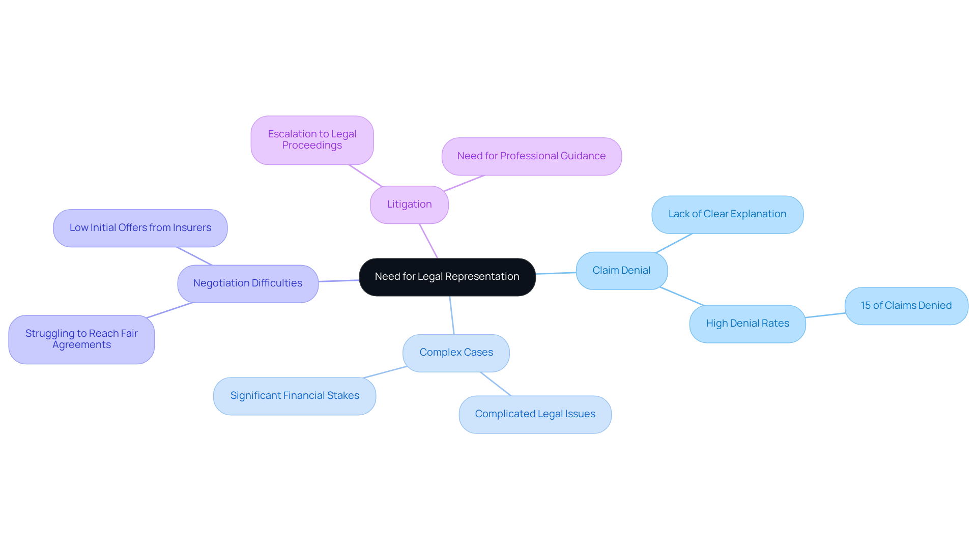 The central node represents the overall need for legal help, while each branch highlights specific situations where legal assistance may be necessary. Follow the branches to understand when to consider hiring an attorney.