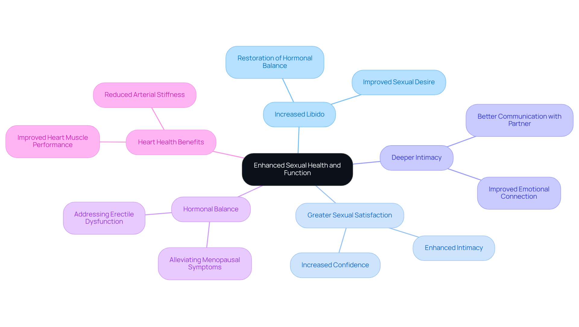 The central node represents the main theme, while the branches show different benefits of the therapy. Each color-coded branch highlights a specific area of improvement, making it easy to understand how they all connect to enhance overall health.