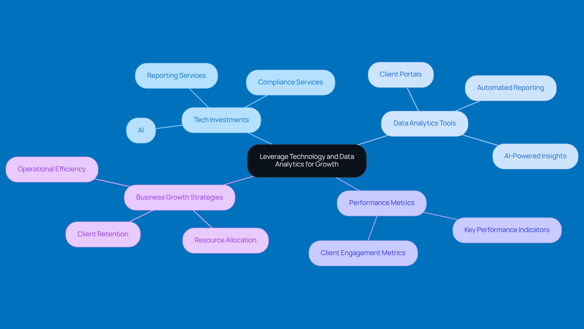 This mindmap starts with the main idea at the center and branches out to show how technology and data analytics can drive growth. Each branch represents a different aspect of the strategy, helping you see how they connect and support each other. This mindmap starts with the main idea at the center and branches out to show how technology and data analytics can drive growth. Each branch represents a different aspect of the strategy, helping you see how they connect and support each other.