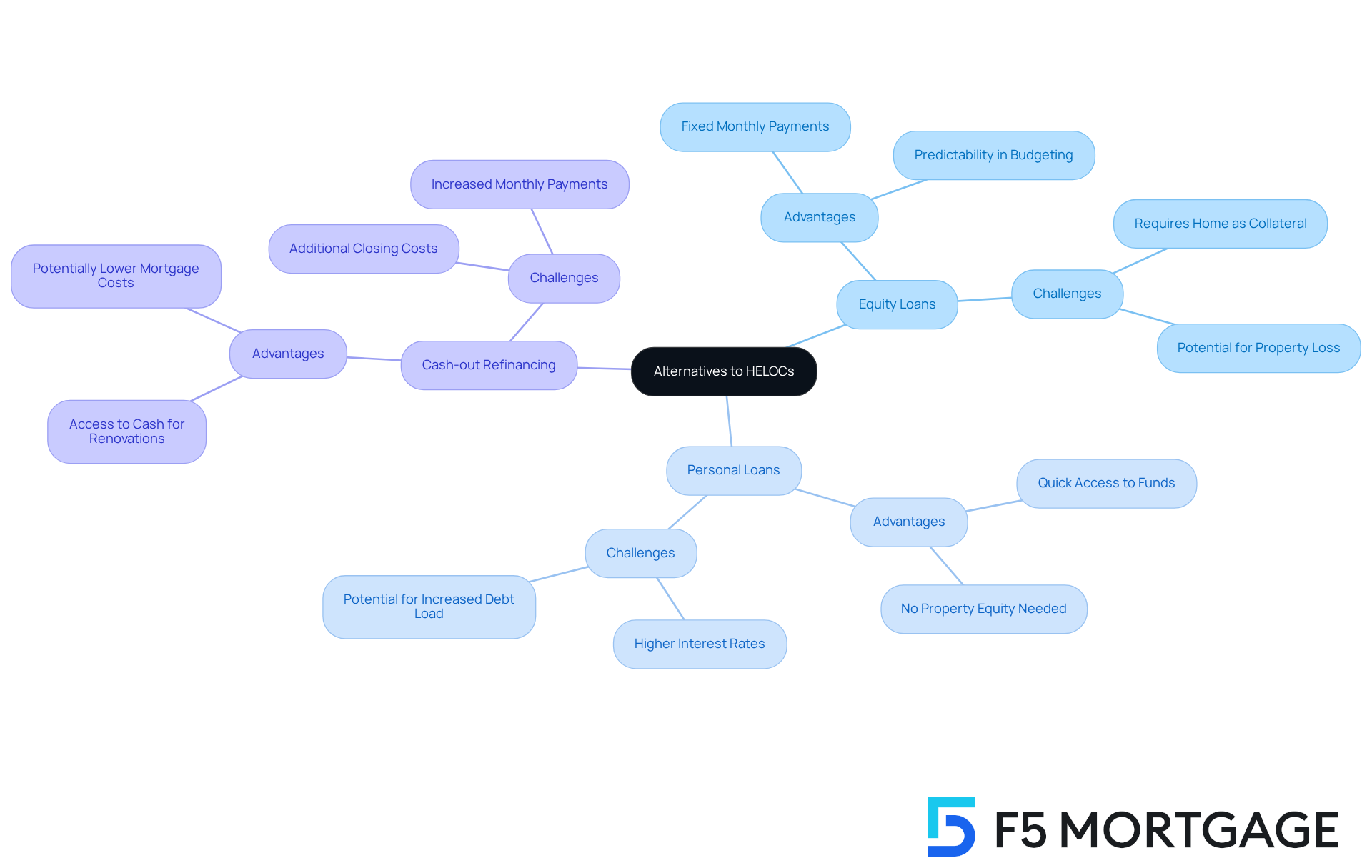 Start at the center with the main topic of financing options, then explore each alternative by following the branches that detail their specific benefits and challenges. Start at the center with the main topic of financing options, then explore each alternative by following the branches that detail their specific benefits and challenges.