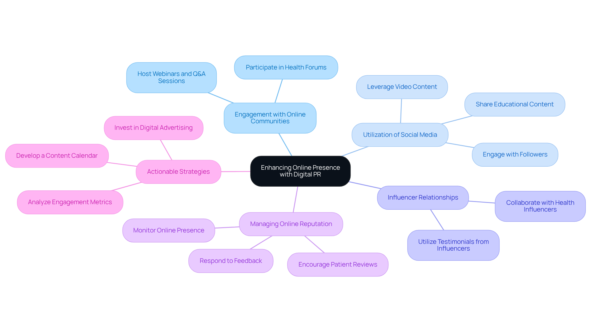 The central idea represents the overarching goal of enhancing online presence. Each branch shows key strategies, while further sub-branches provide detailed tactics or important statistics that support the main ideas.