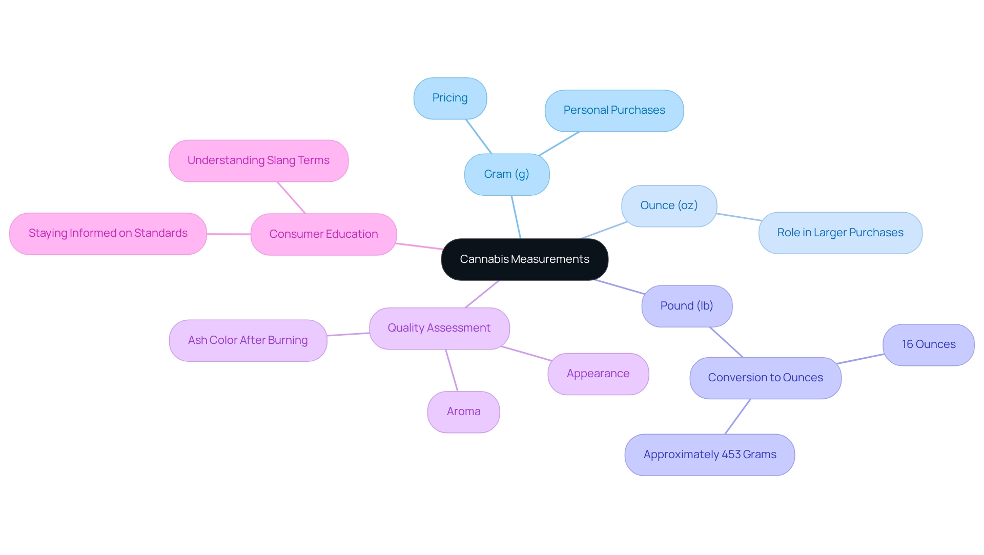 The central idea is cannabis measurements, with branches showing different units like grams, ounces, and pounds. Each branch highlights key points about usage and significance, making it easy to see how each part contributes to understanding cannabis buying.