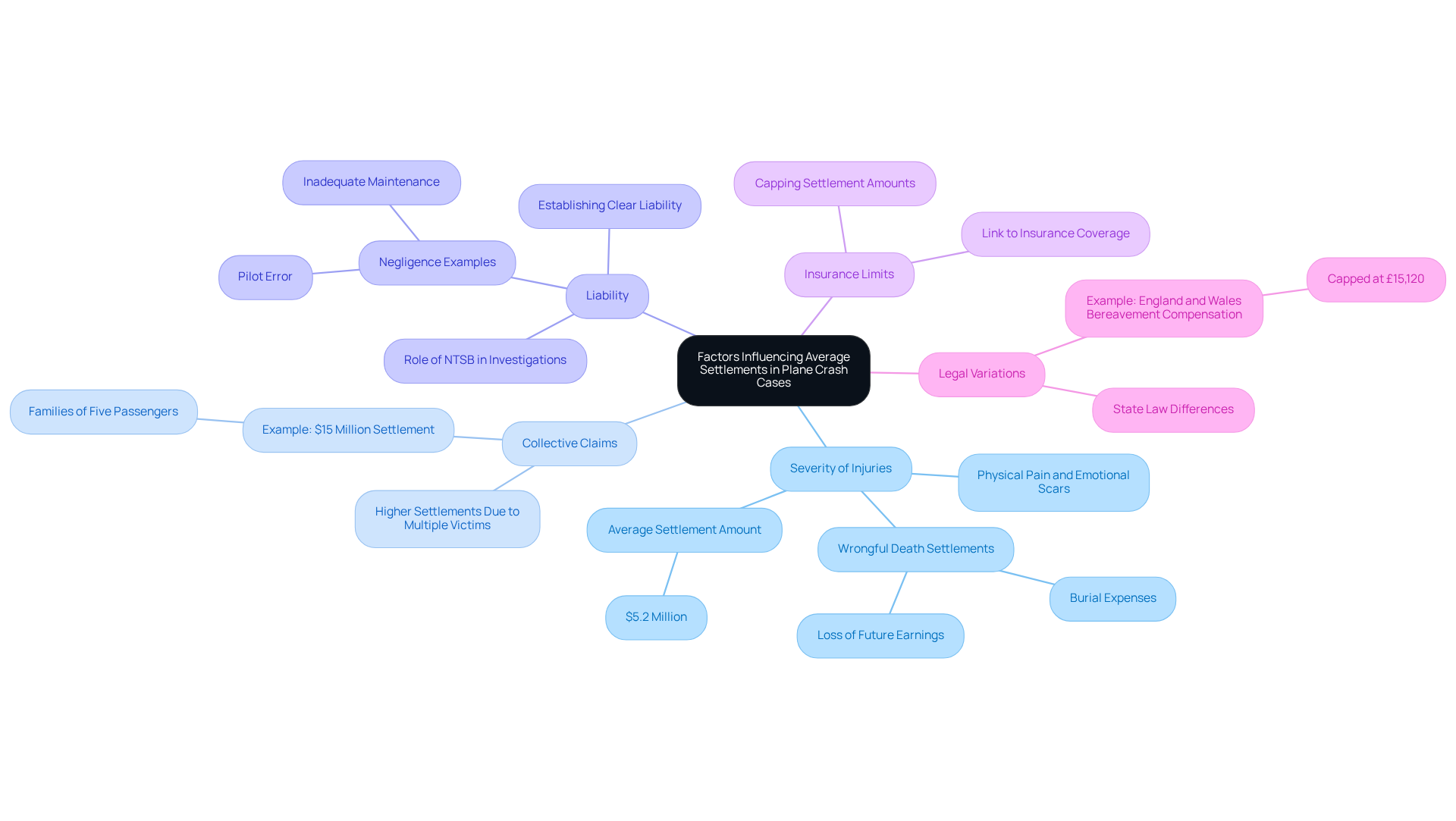The central node represents the main topic, while the branches show different factors that affect settlements. Each branch contains specific details or examples, helping you understand how these elements interact and influence the overall settlement amounts.