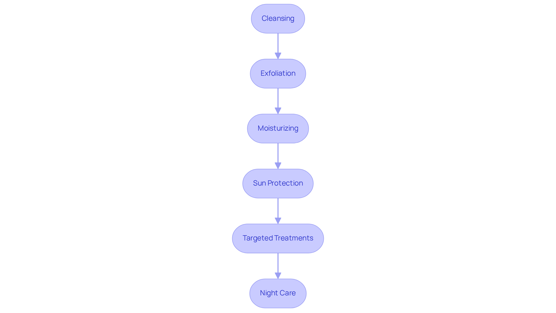 Each box represents a crucial step in your skincare journey. Follow the arrows to see how each practice builds on the last, leading to healthier, more youthful skin. Each box represents a crucial step in your skincare journey. Follow the arrows to see how each practice builds on the last, leading to healthier, more youthful skin.
