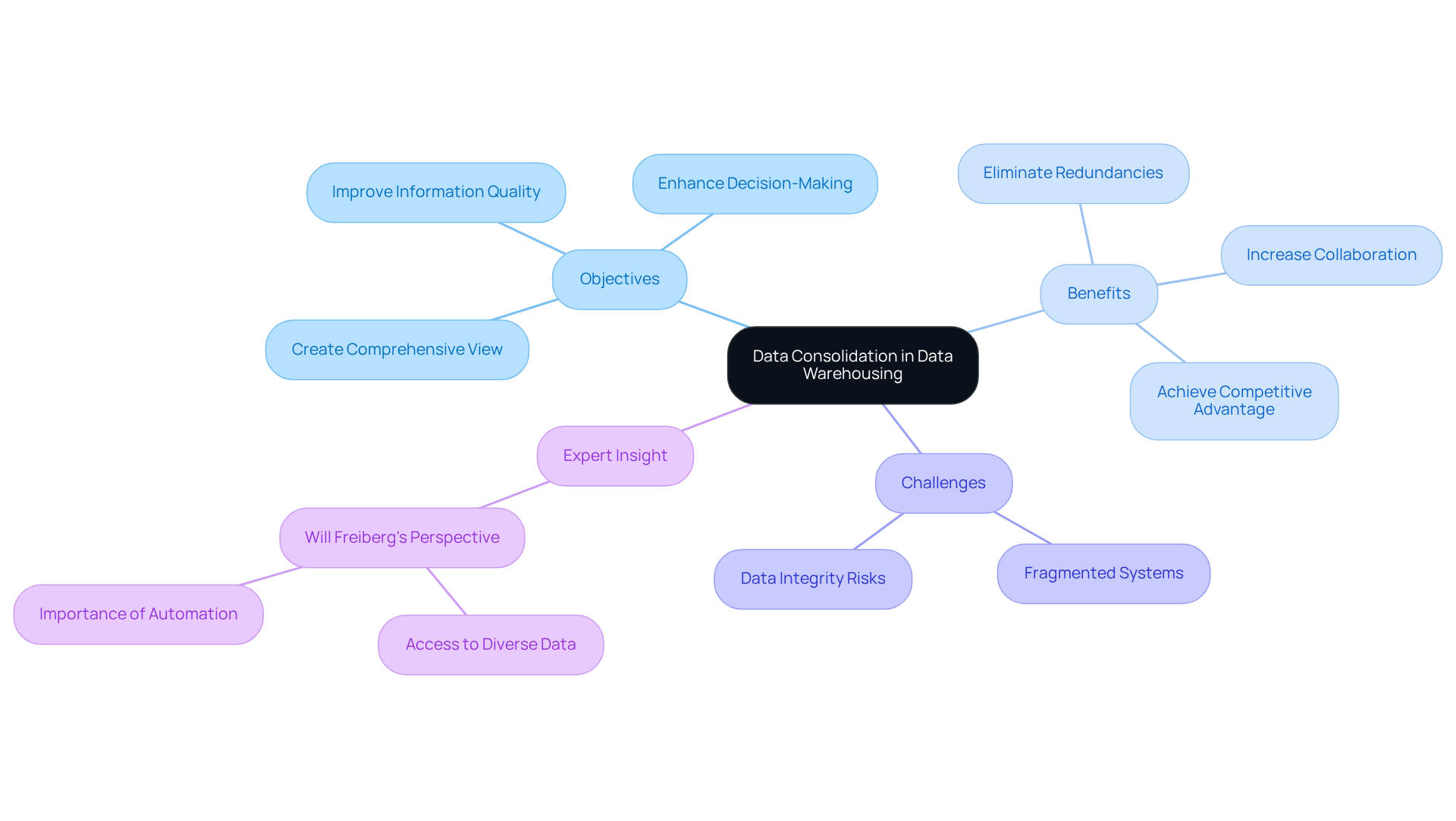 This mindmap starts with the central concept of data consolidation and branches out to show its objectives, benefits, and challenges. Each branch represents a key aspect of the topic, helping you see how they connect and contribute to the overall understanding of data consolidation in hedge funds.