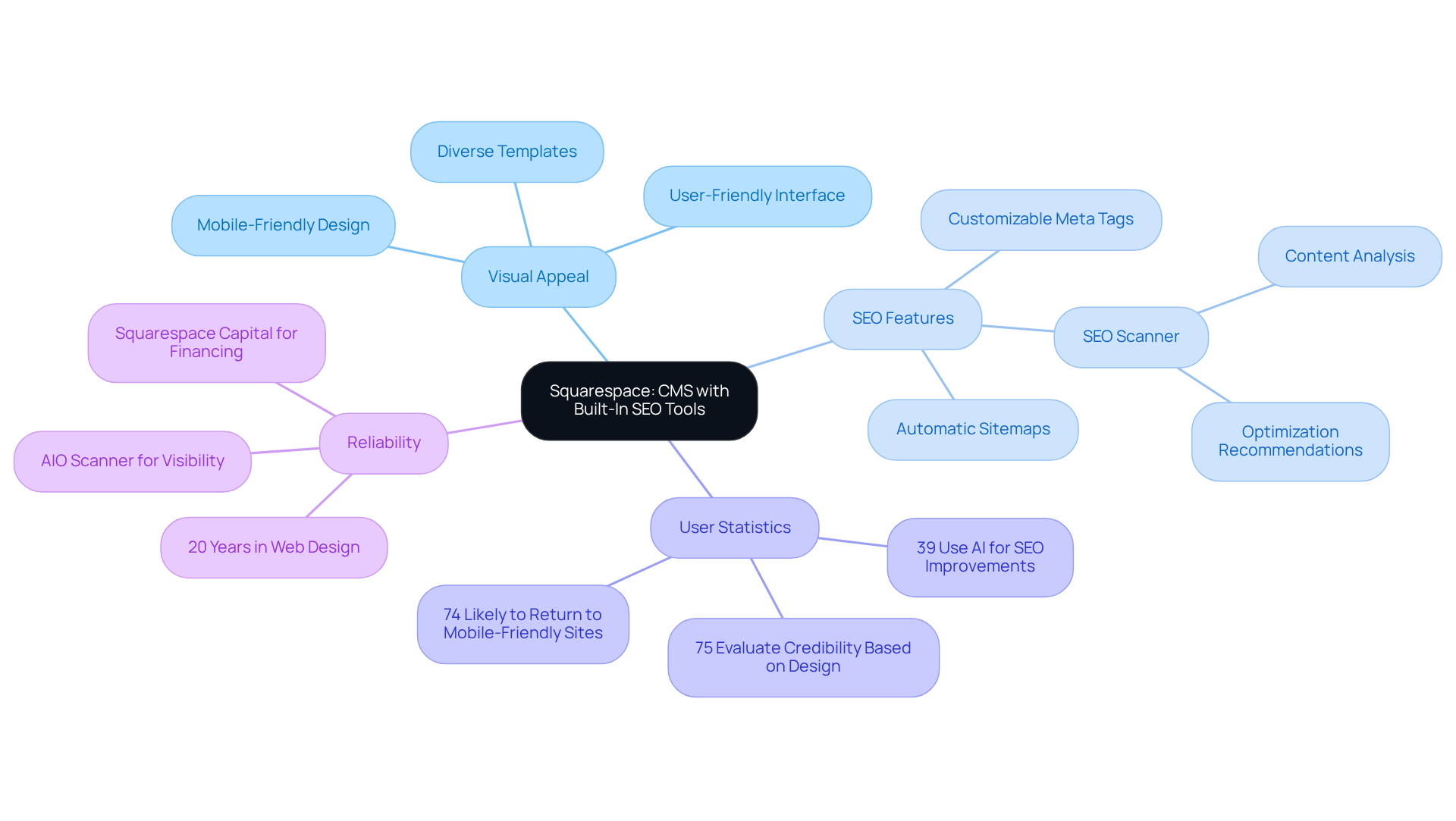 Start from the center with Squarespace, then explore each branch for detailed insights on how it supports small businesses. Each color represents a different category, making it easy to follow the connections.