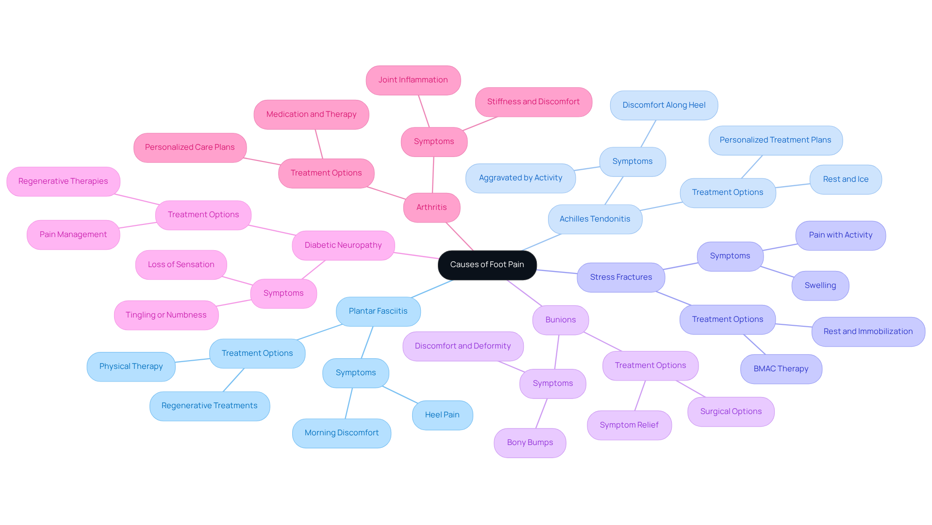 This mindmap starts with the central theme of foot pain causes. Each branch represents a specific condition, and the sub-branches provide additional details about symptoms and treatments. Follow the branches to explore how each condition contributes to foot pain and what can be done to address it.