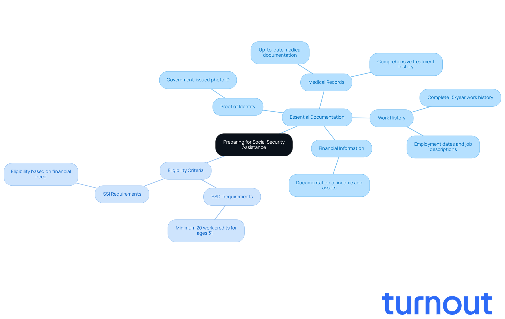 The central node represents the overall preparation process, while the branches show the specific documents needed and the eligibility criteria. Each branch helps you understand what you need to gather and consider for a successful application. The central node represents the overall preparation process, while the branches show the specific documents needed and the eligibility criteria. Each branch helps you understand what you need to gather and consider for a successful application.