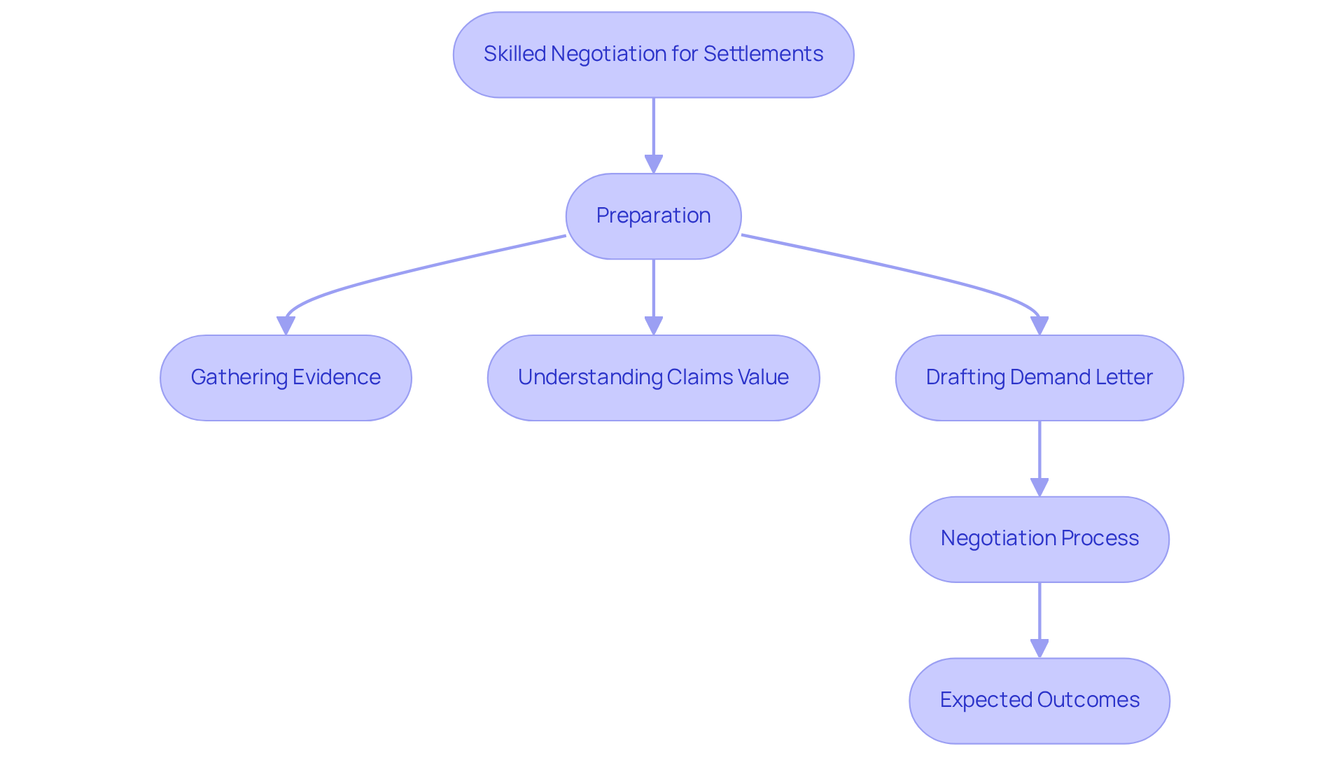 Each box represents a step in the negotiation journey. Follow the arrows to see how preparation leads to drafting, which influences negotiations and ultimately affects the outcomes.