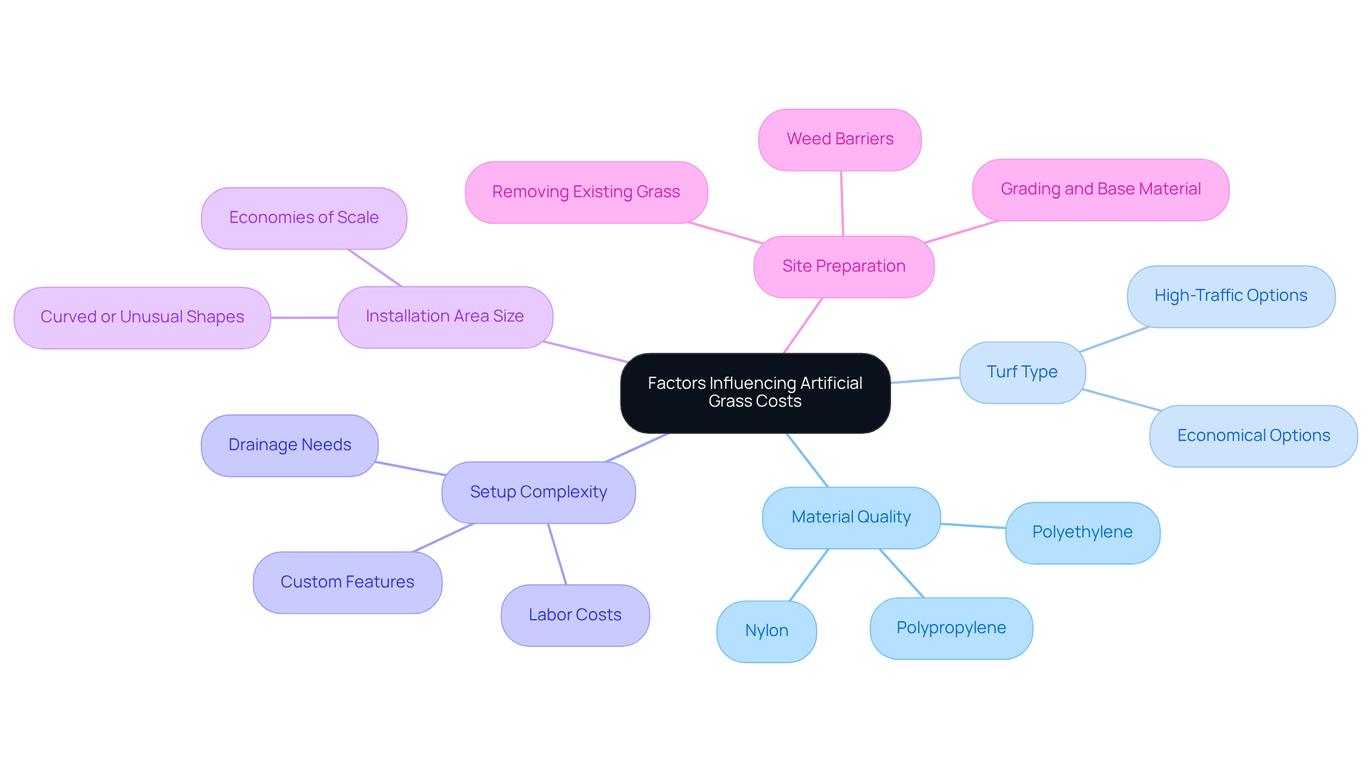 This mindmap helps you understand the various elements that affect the cost of installing artificial grass. Each branch represents a different factor, and the sub-branches provide more details about how they contribute to the overall expense. Follow the connections to see how everything is related!