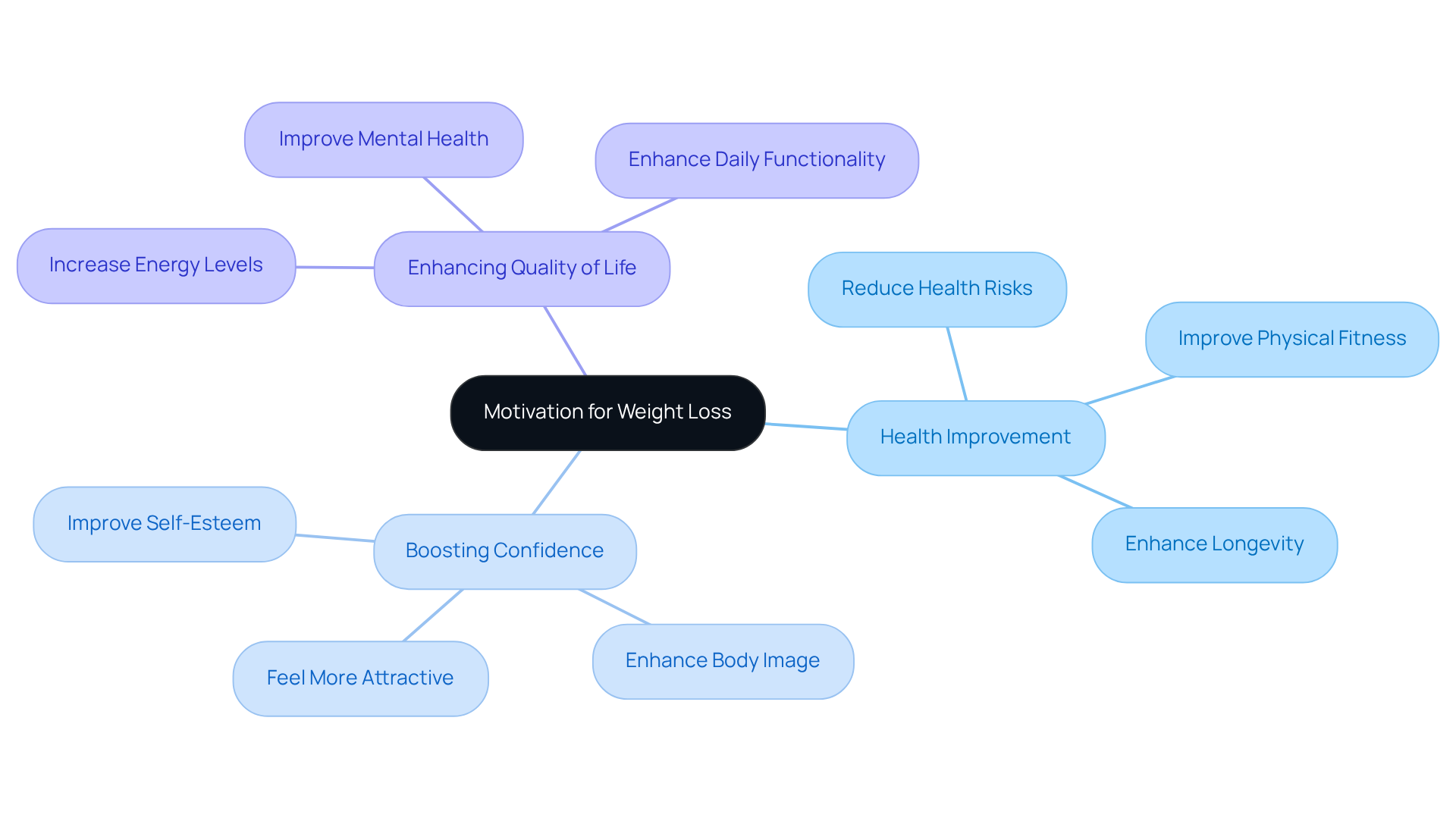This mindmap starts with the central idea of motivation for weight loss. Each branch represents a different reason for wanting to lose weight, and the sub-branches provide specific actions or thoughts related to those reasons. This visual helps you see how your motivations connect and can guide you on your weight loss journey.