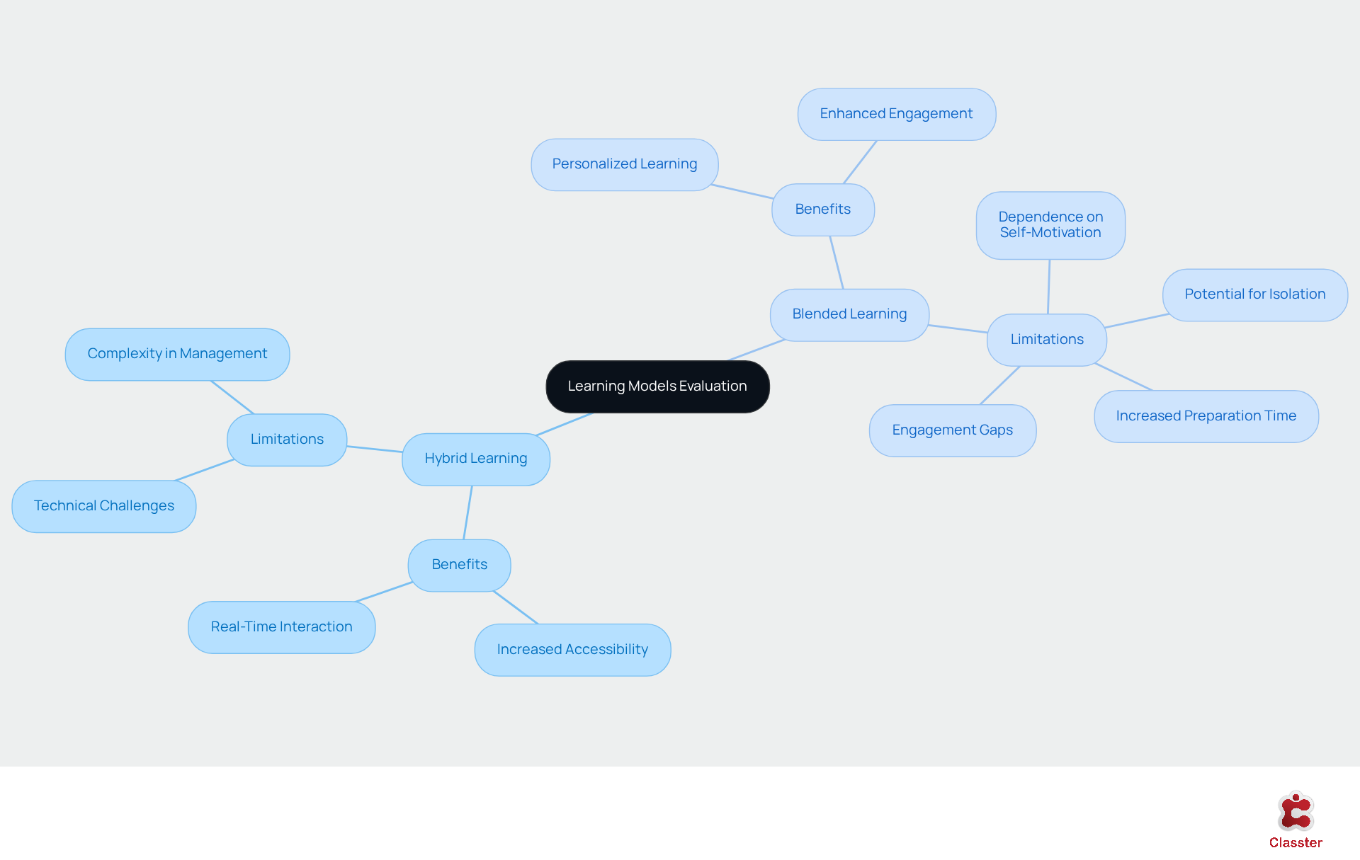 The central node represents the overall evaluation of learning models. Each main branch shows a specific model, with sub-branches detailing its benefits and limitations. This layout helps you quickly see what each model offers and where it may fall short.