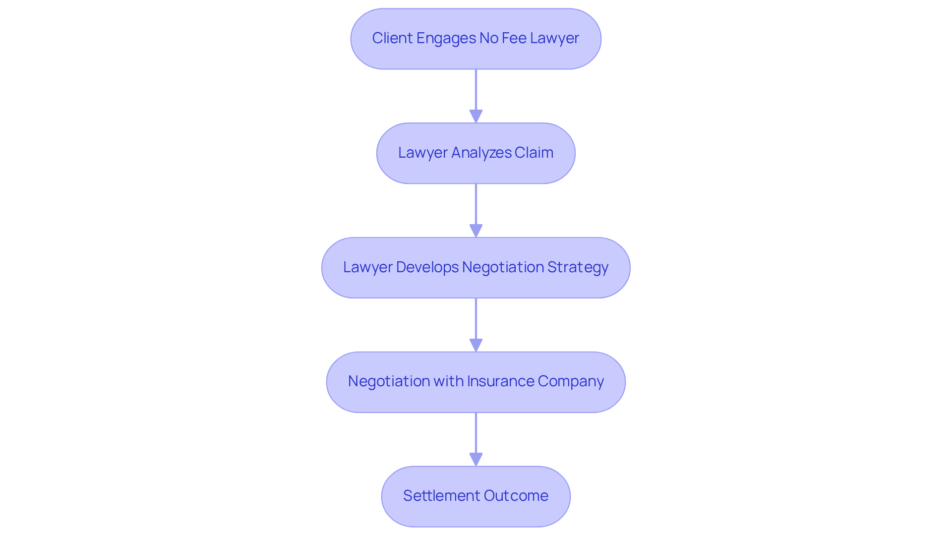 This flowchart shows the steps a client takes when working with a no fee lawyer. Each box represents a stage in the negotiation process, leading to the final outcome of a settlement. Follow the arrows to see how each step connects to the next.