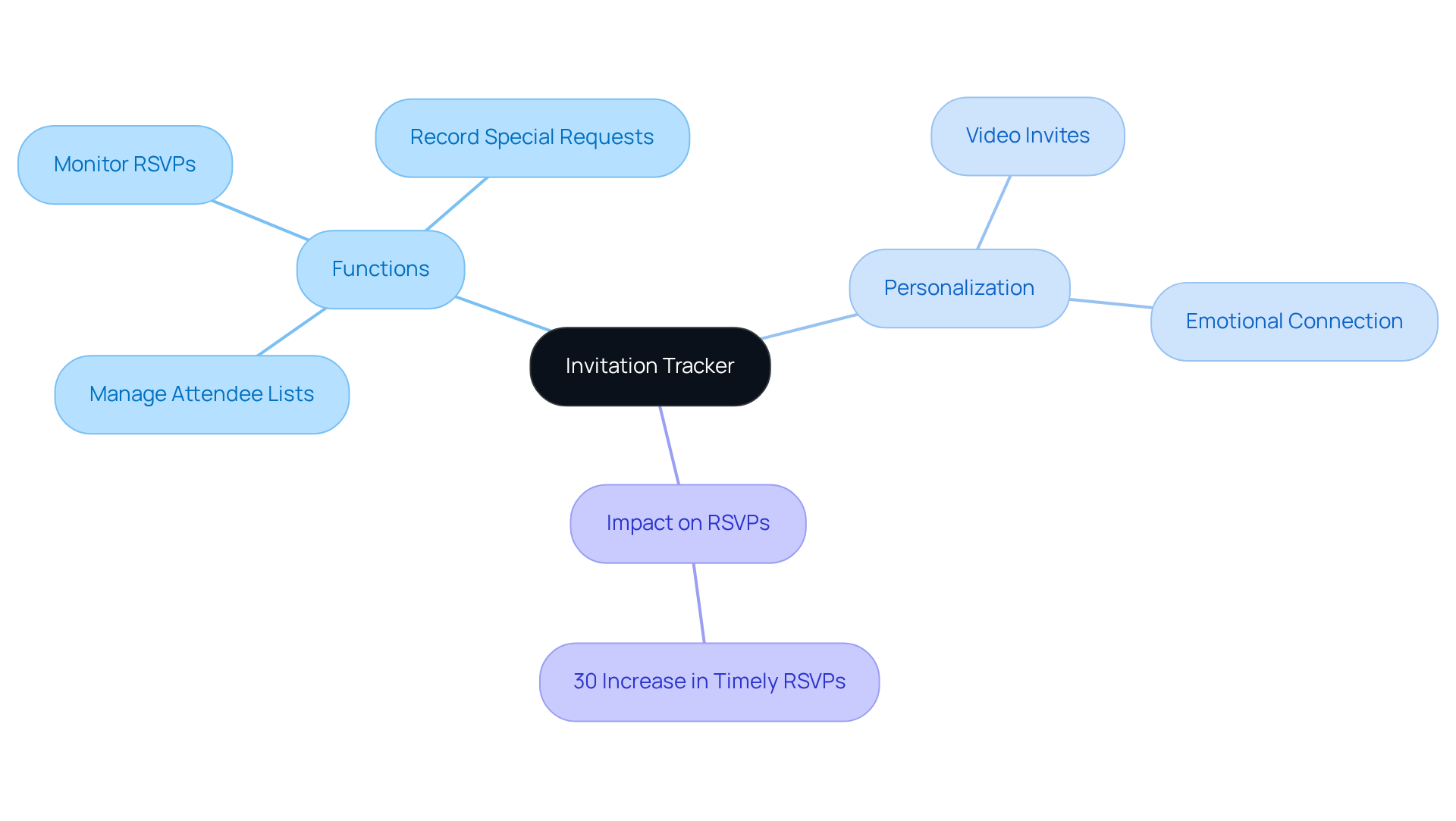 The central idea is the Invitation Tracker. Follow the branches to explore its functions, how it personalizes the experience, and the impact on RSVPs. Each branch shows a key aspect of how an invitation tracker contributes to successful event planning.