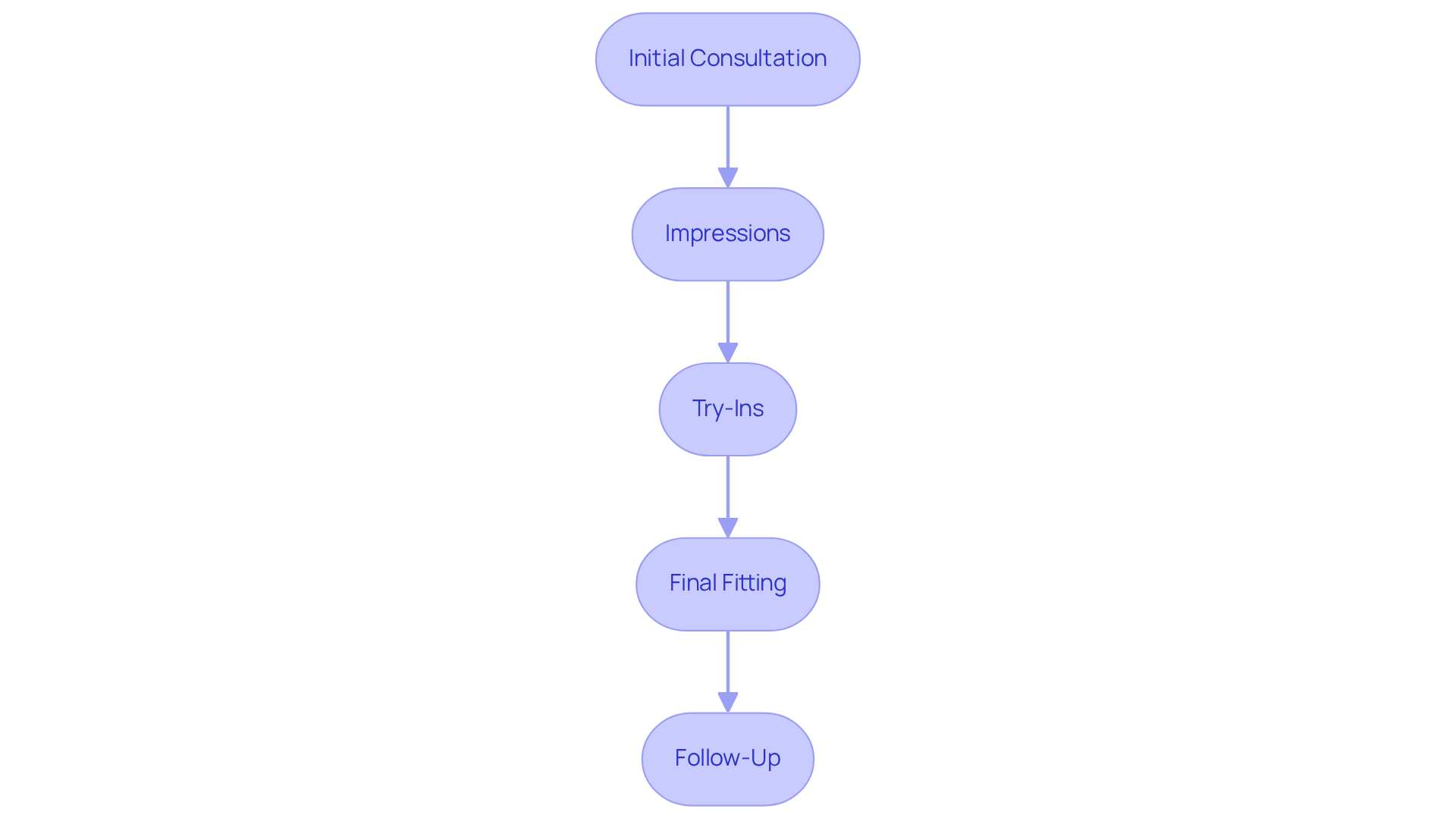 Each box represents a crucial step in the process of obtaining dentures — follow the arrows to see how each step leads to the next, ensuring a smooth transition to your new smile.