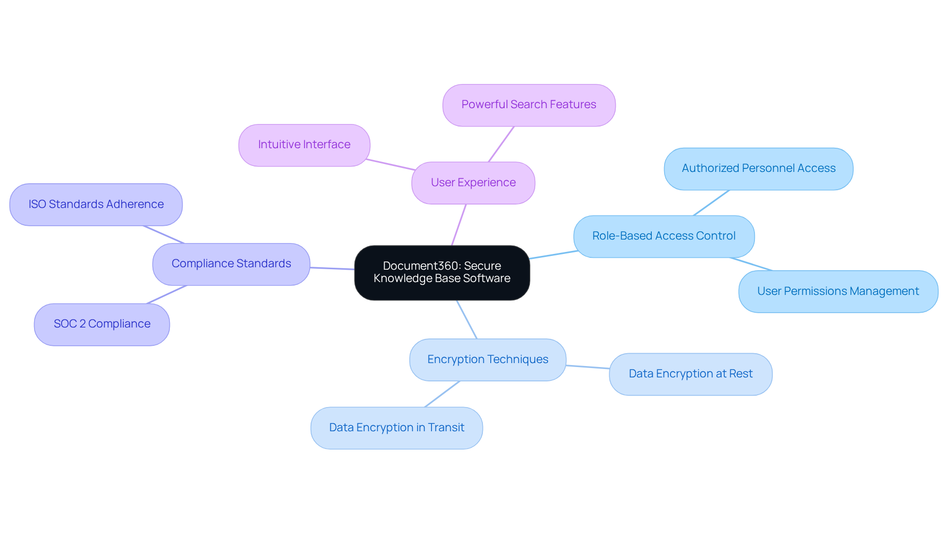 The center represents Document360, and the branches show its key features. Each feature has specific details that explain how it contributes to data security and user experience.