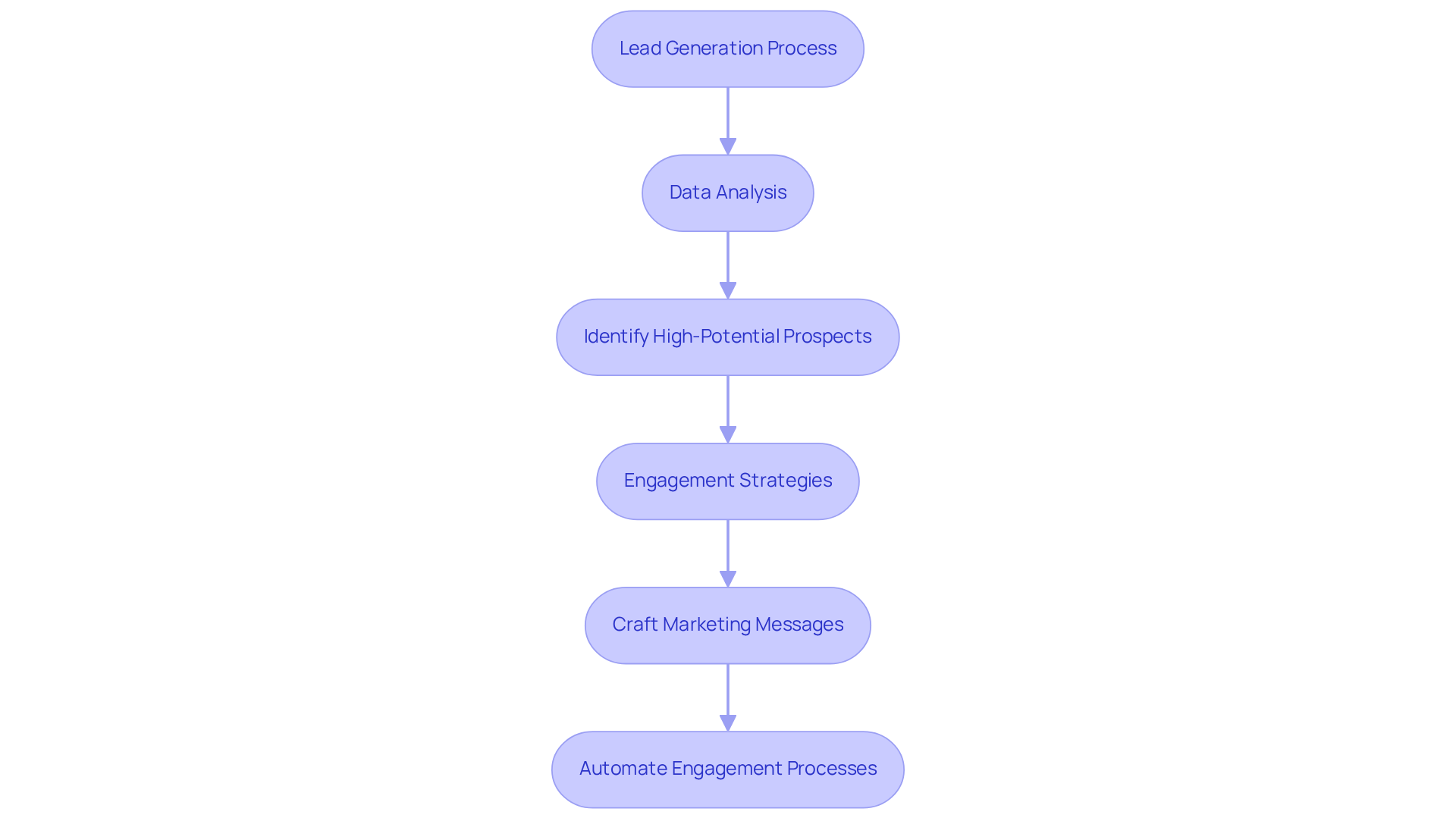 This flowchart shows how to optimize lead generation with AI. Each step leads to the next, demonstrating how data analysis informs target prospect identification, which enhances engagement through tailored marketing messages.