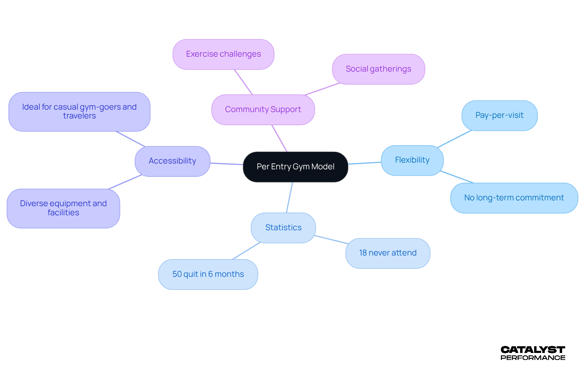 The central node represents the per entry gym concept, while the branches show its key benefits and statistics. Each branch highlights a different aspect, making it easy to see how they all connect to the main idea.