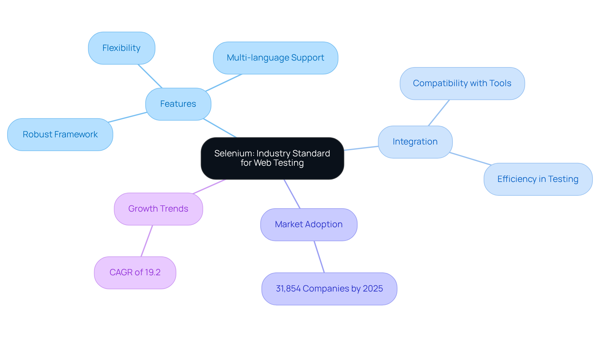 The central node represents Selenium's importance, while branches show its features, integration capabilities, market adoption, and growth trends. Each branch helps you understand how Selenium stands out in the web testing landscape.