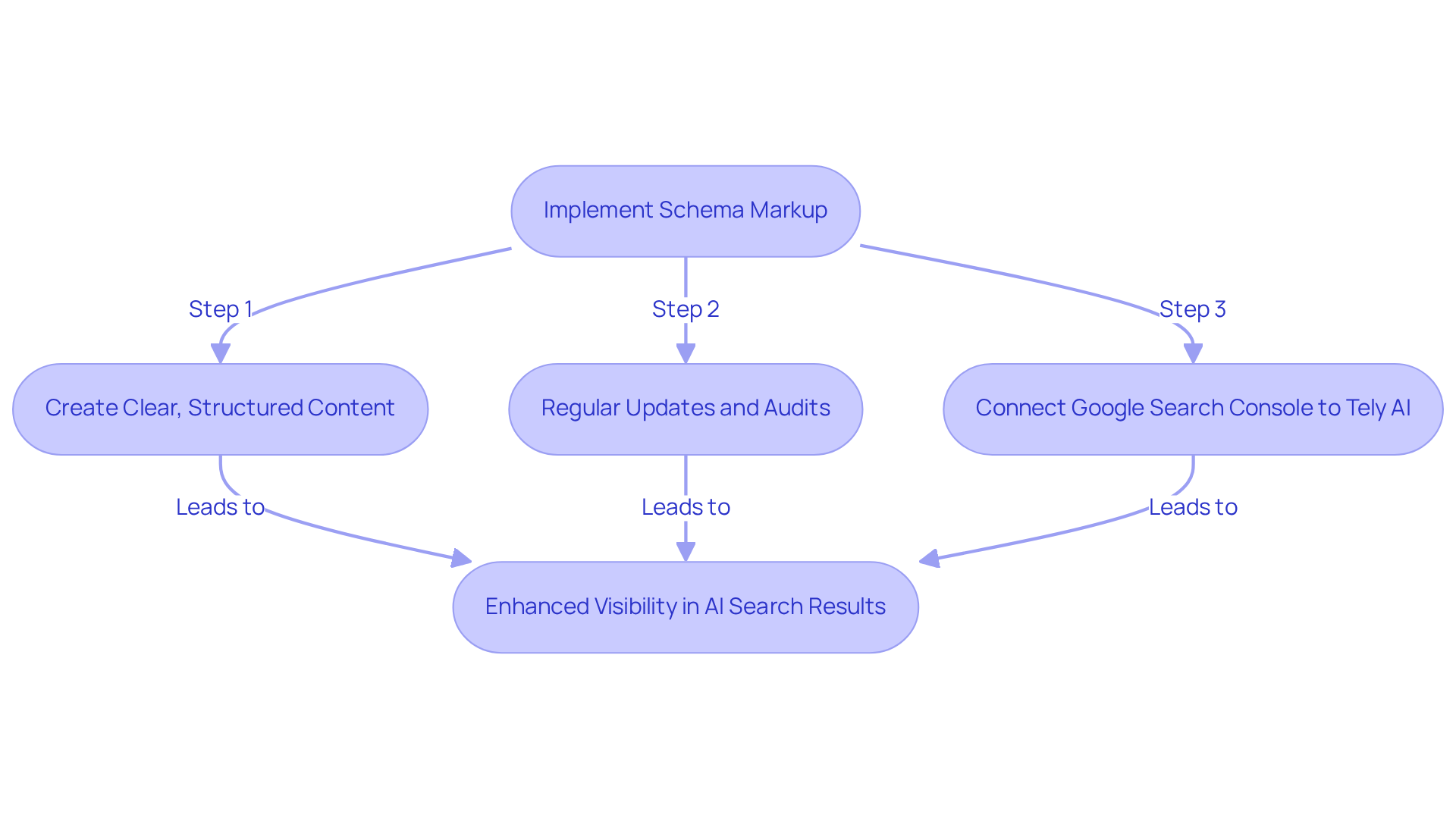 Follow the arrows to see how each step in implementing schema markup contributes to better visibility in search results. Each box represents an action you can take to improve your content's performance.