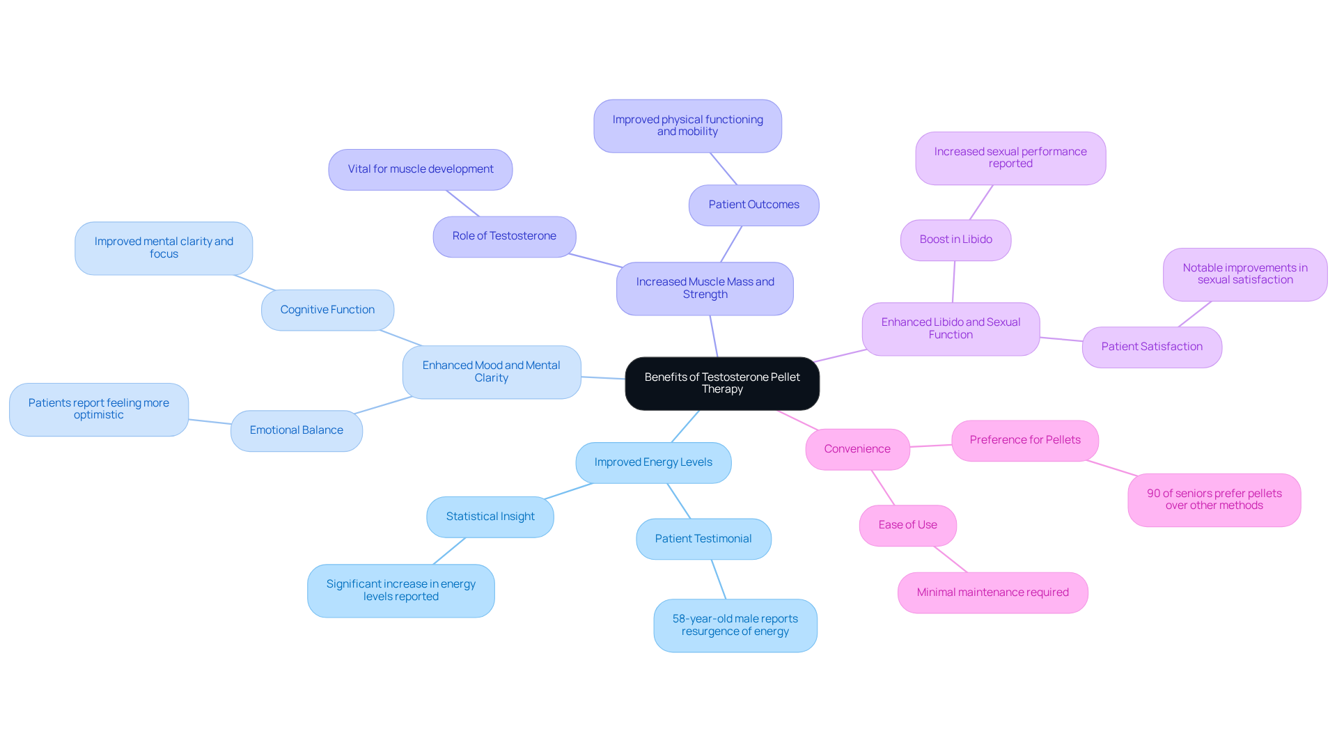 The central node represents the therapy itself, while the branches show the various benefits. Each benefit can have additional details or examples, helping you understand how testosterone therapy can improve different aspects of life.