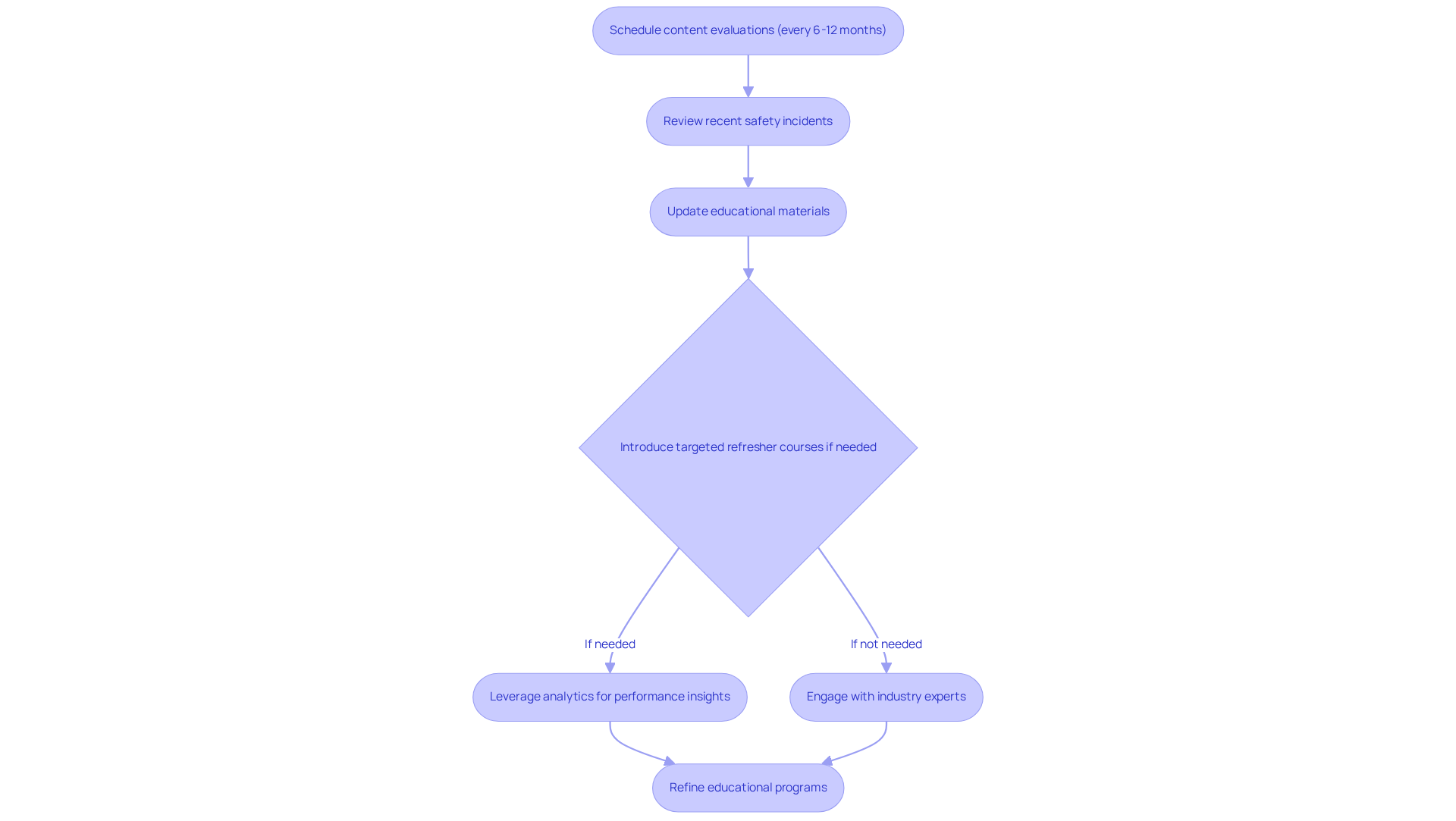 Follow the arrows to see how each step connects in the process of keeping training programs effective. Each box represents an action that organizations should take to adapt their training to new threats.