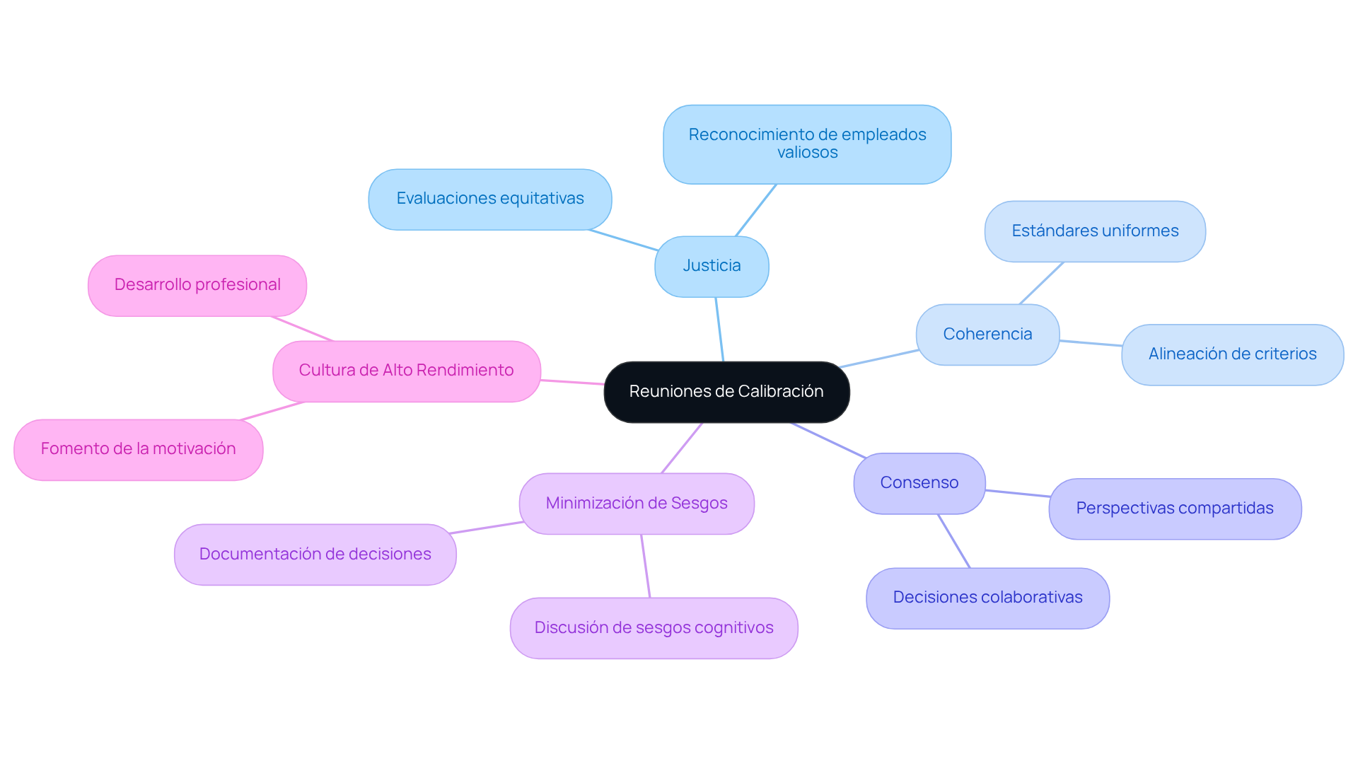El nodo central representa el concepto de reuniones de calibración, mientras que las ramas muestran los diferentes propósitos y beneficios. Cada rama te ayuda a entender cómo estas reuniones contribuyen a una evaluación de desempeño más justa y efectiva.