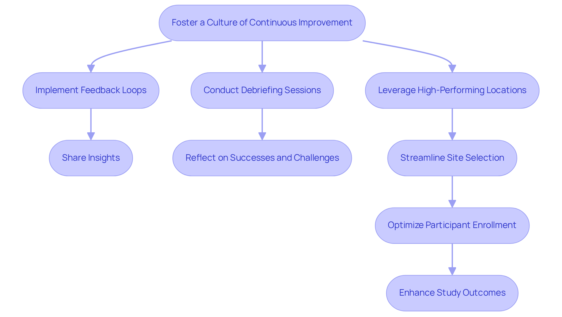 Follow the arrows to see how each step contributes to improving clinical trials. Each box represents a key action that helps create a culture of ongoing enhancement, leading to better outcomes for patients. Follow the arrows to see how each step contributes to improving clinical trials. Each box represents a key action that helps create a culture of ongoing enhancement, leading to better outcomes for patients.