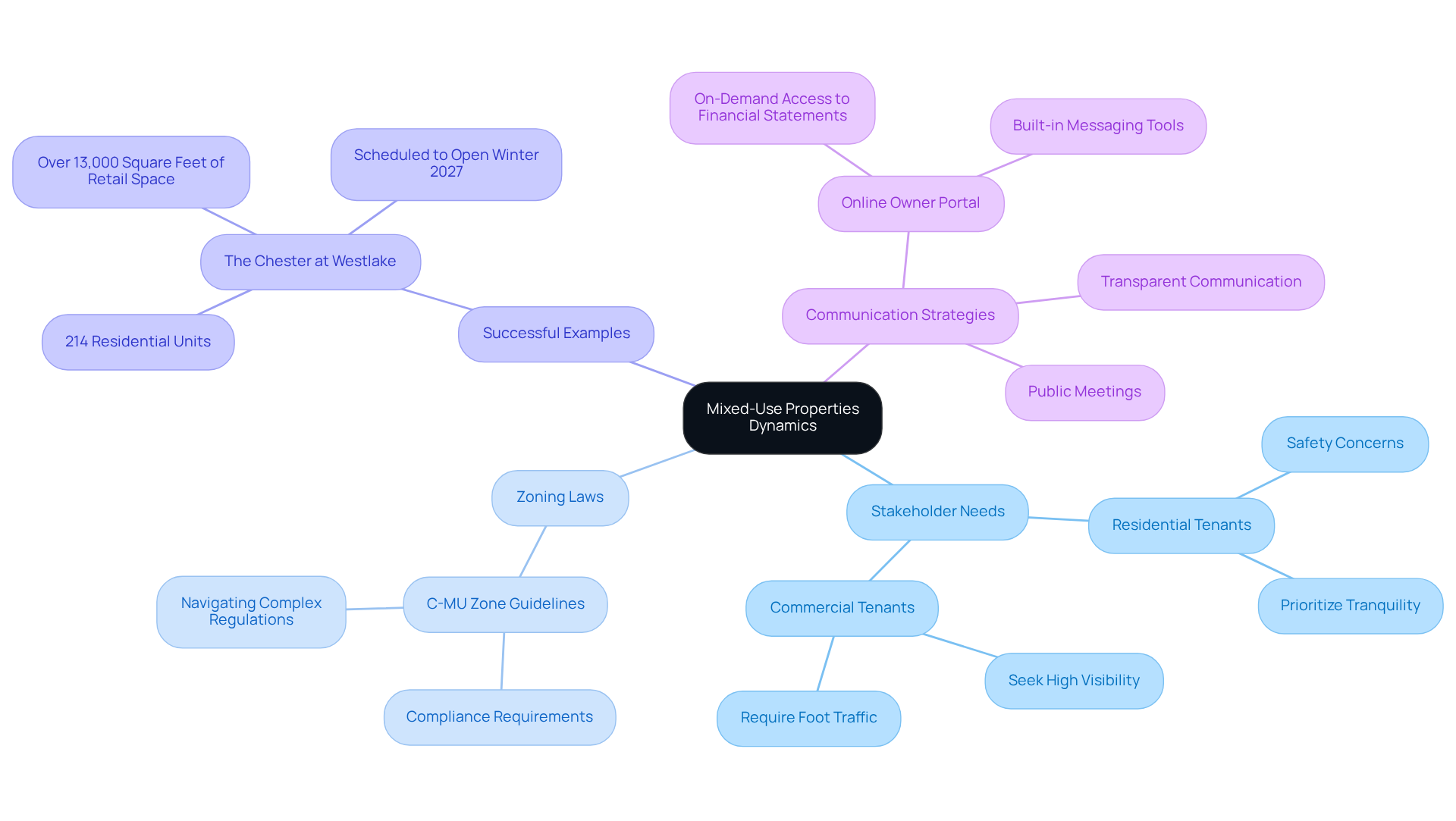 Start at the center with the main topic, then follow the branches to explore different aspects like tenant needs, zoning laws, and successful projects. Each branch helps you understand how these elements work together in mixed-use developments.