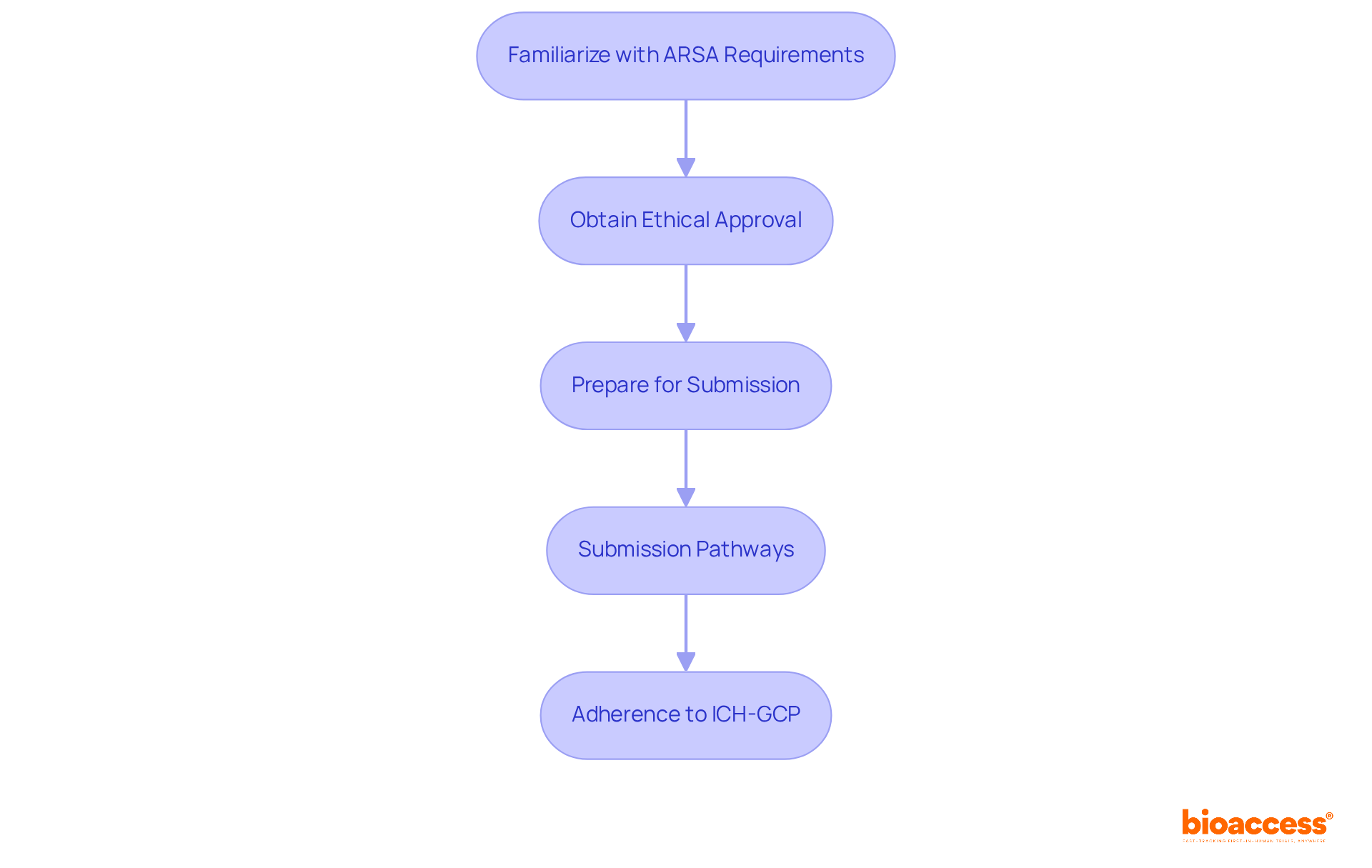 Each box represents a step in the regulatory process for clinical trials. Follow the arrows to see how to navigate from understanding requirements to ensuring compliance with international standards.