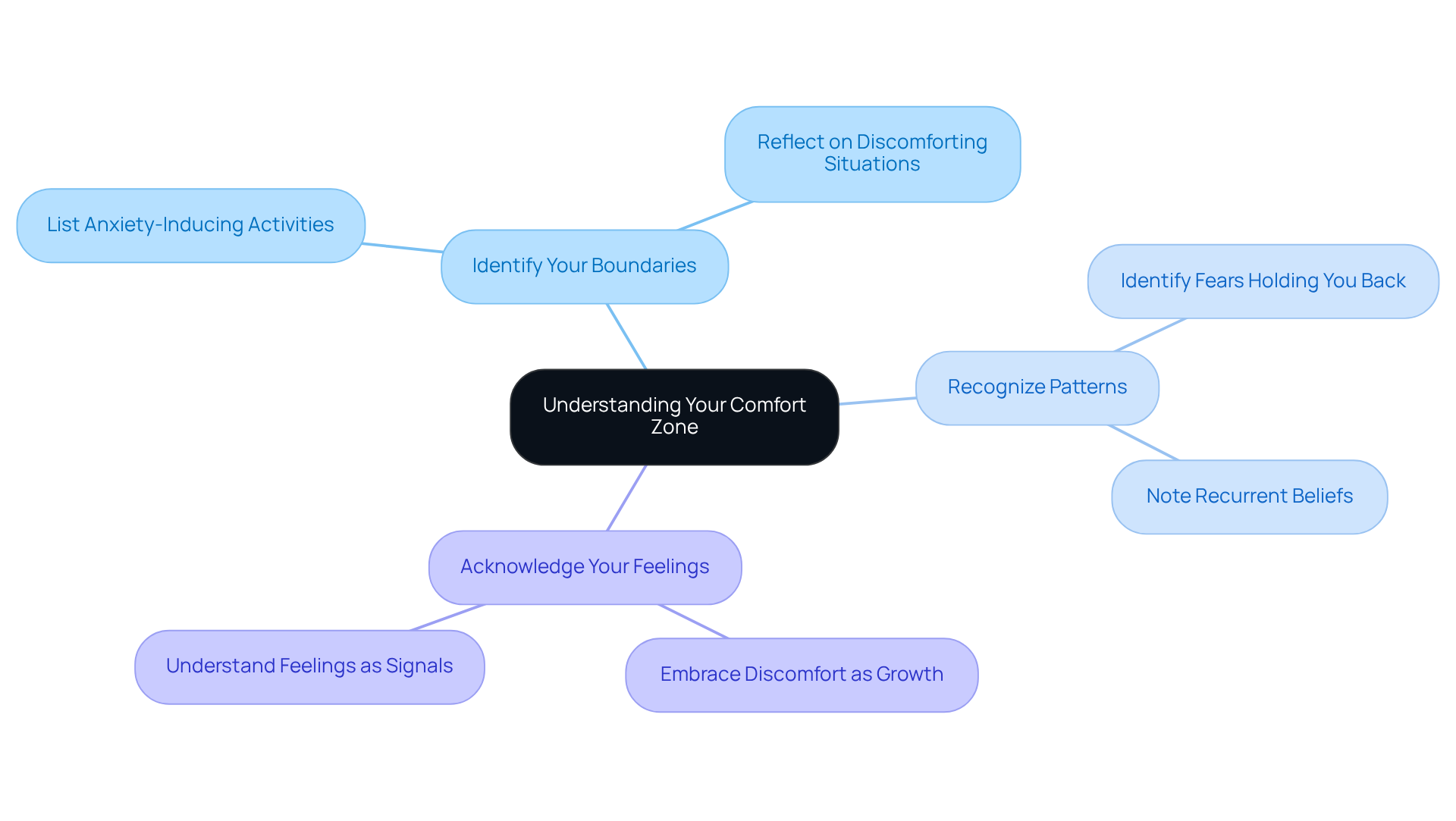 The central idea is your comfort zone, with branches showing how to understand it better. Each section provides steps to help you explore and expand your boundaries.